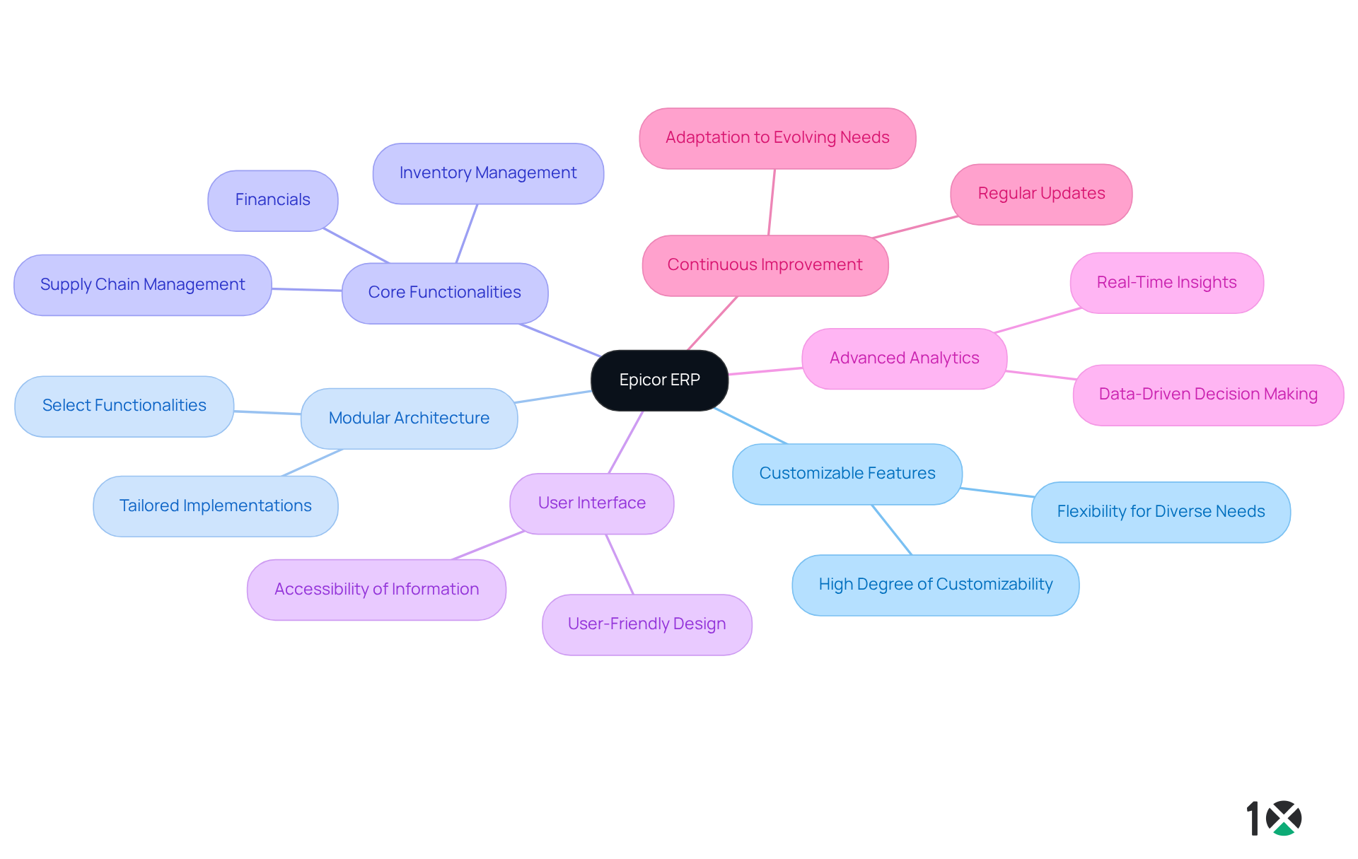 The center represents Epicor ERP, and each branch shows different features and advantages, helping you understand how the software is tailored to meet diverse business needs.