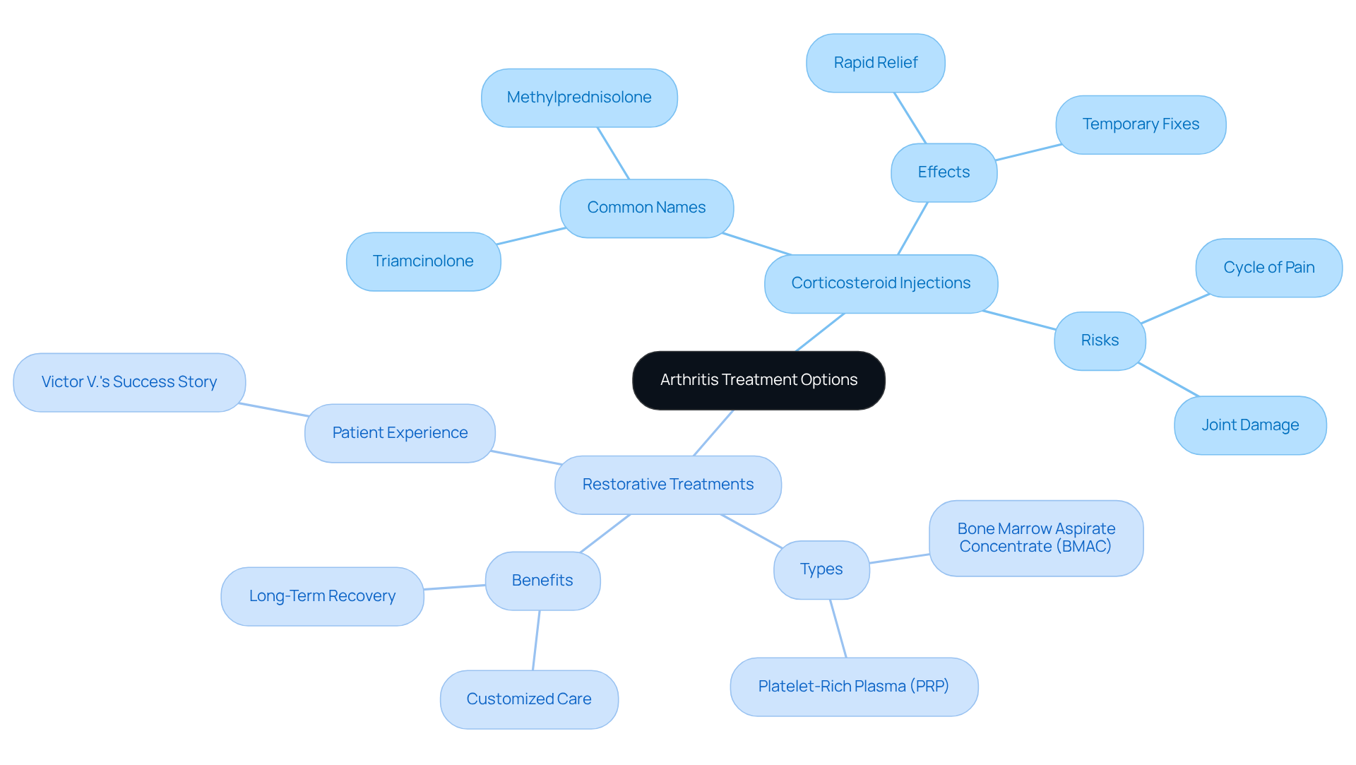 This mindmap shows the different approaches to treating arthritis. The central idea is the treatment options, with branches for corticosteroid injections and restorative treatments. Each branch breaks down into specific details, helping you see how these treatments differ and what they offer. This mindmap shows the different approaches to treating arthritis. The central idea is the treatment options, with branches for corticosteroid injections and restorative treatments. Each branch breaks down into specific details, helping you see how these treatments differ and what they offer.