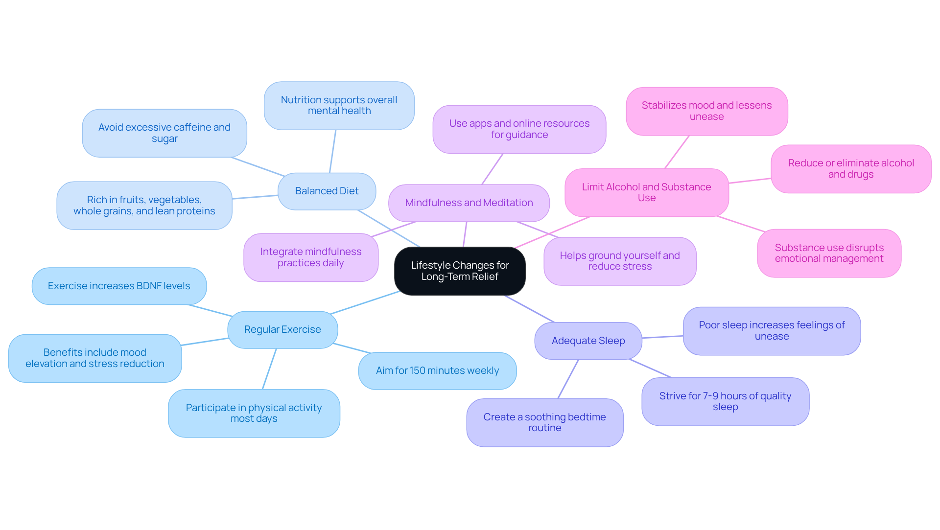This mindmap shows various lifestyle changes that can help you manage panic attacks. Each branch represents a different strategy, and the sub-branches provide tips or important points related to that strategy. Follow the branches to see how each change contributes to your overall mental health.