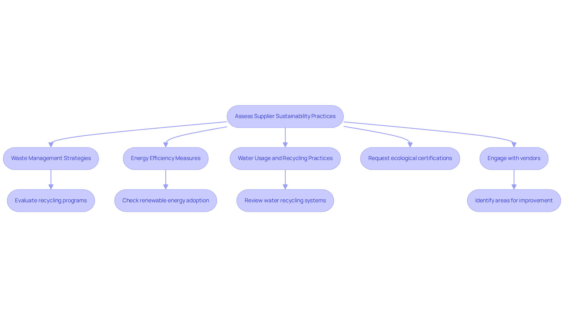 This flowchart guides you through the steps to assess suppliers' sustainability practices. Each branch represents a key area of focus, with specific actions to take under each category. Follow the arrows to see how to evaluate and engage with suppliers effectively. This flowchart guides you through the steps to assess suppliers' sustainability practices. Each branch represents a key area of focus, with specific actions to take under each category. Follow the arrows to see how to evaluate and engage with suppliers effectively.