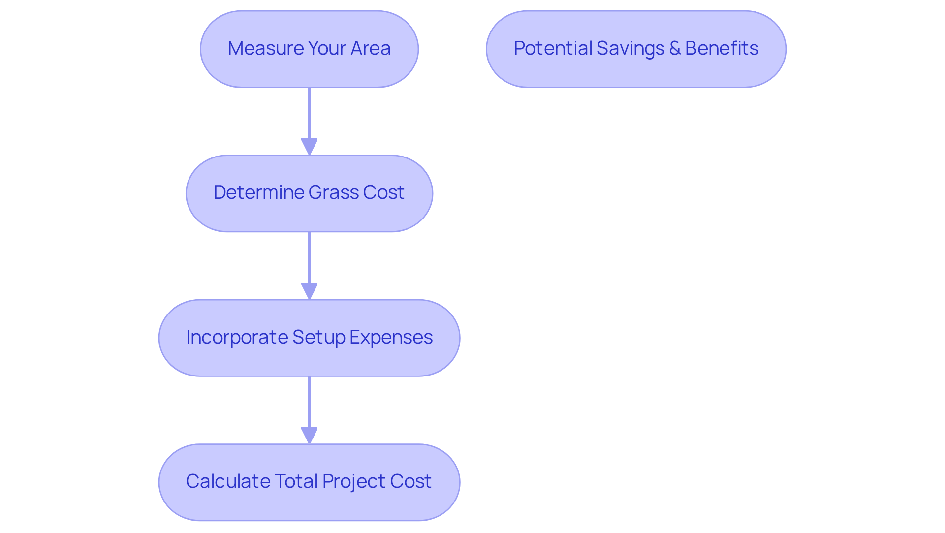 Follow the arrows to see how to calculate the total cost of your turf project. Each box represents a step in the process, from measuring your area to calculating the final project cost. The side note highlights potential savings, giving you a complete picture of your investment.