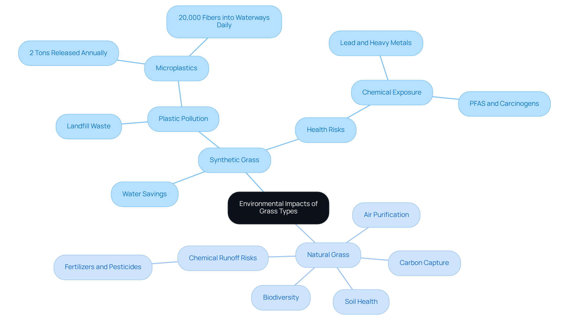 This mindmap shows the environmental impacts of synthetic and natural grass. Each branch highlights key points, helping you see the trade-offs between the two options. The central idea is surrounded by their respective pros and cons, making it easy to compare and understand their effects on the environment. This mindmap shows the environmental impacts of synthetic and natural grass. Each branch highlights key points, helping you see the trade-offs between the two options. The central idea is surrounded by their respective pros and cons, making it easy to compare and understand their effects on the environment.