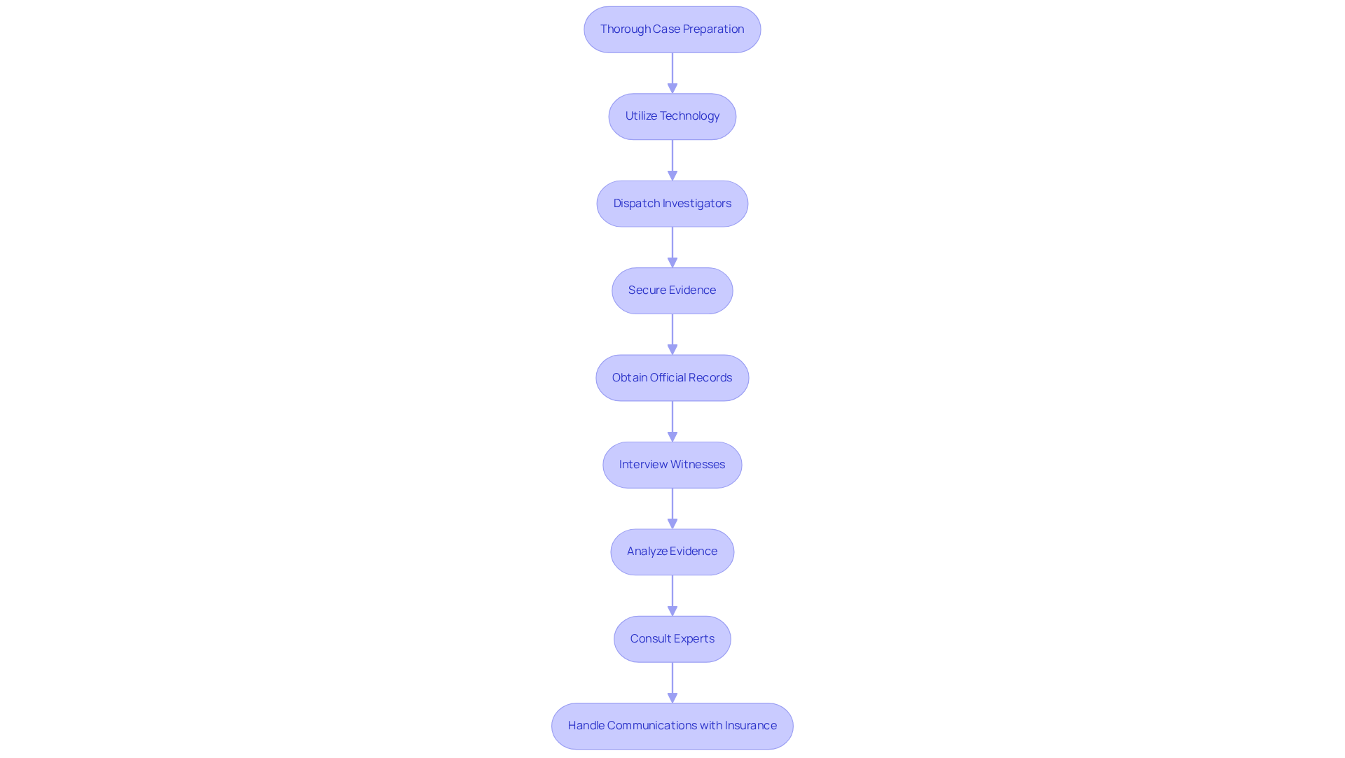 Each step represents an action taken in the case preparation process — follow the arrows to see how everything connects to ensure thorough representation. Each step represents an action taken in the case preparation process — follow the arrows to see how everything connects to ensure thorough representation.