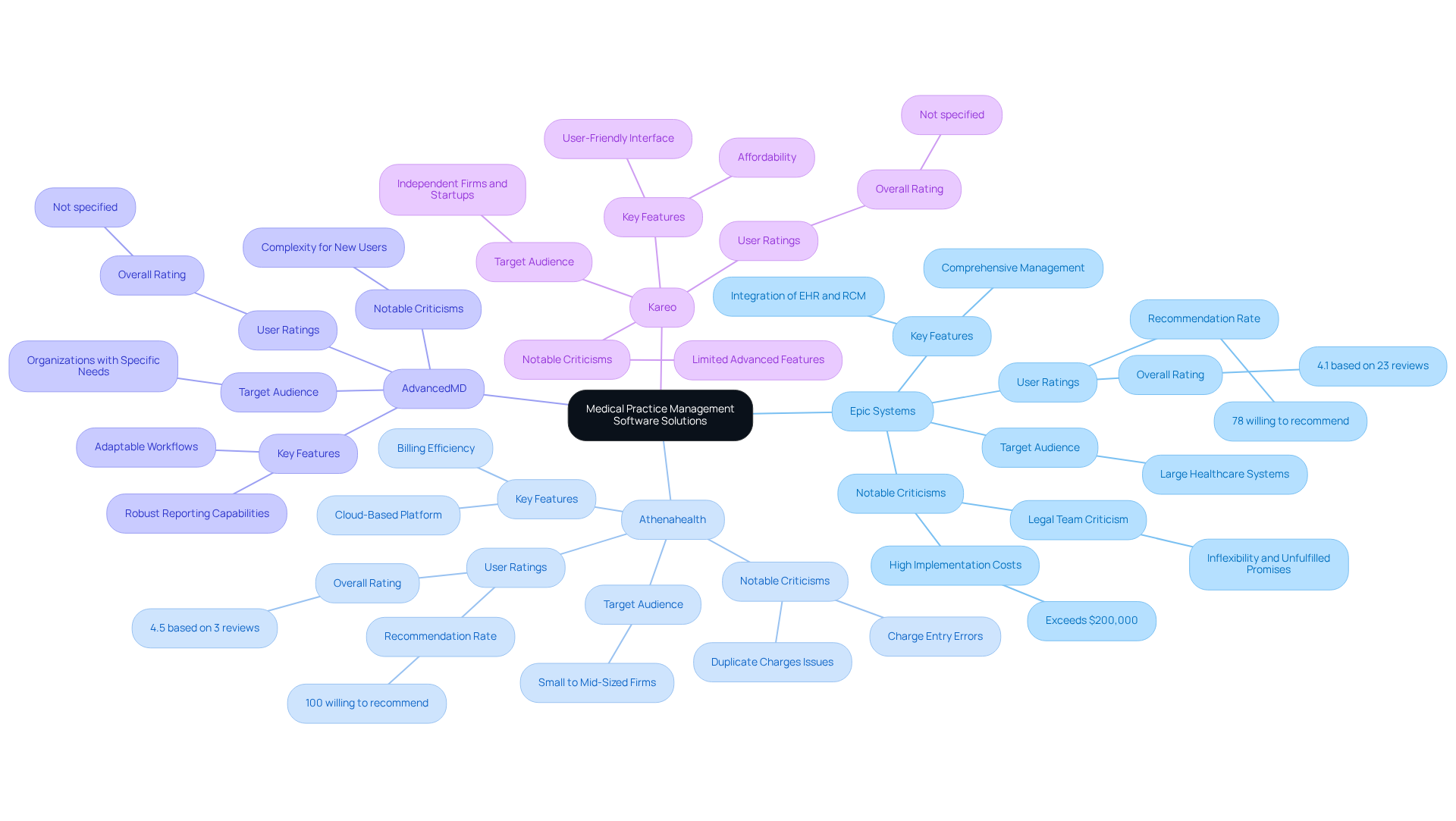 The central node represents the overall topic, while each branch highlights a specific software solution. Sub-branches provide details about features, user ratings, and target audiences, helping you understand which software might be the best fit for different healthcare providers.