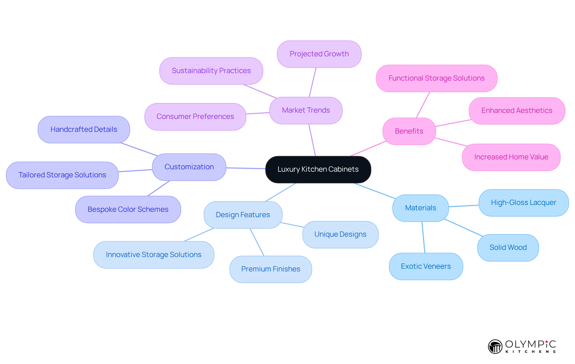 The central node represents luxury kitchen cabinets, with branches showing different aspects like materials and benefits. Each branch helps you understand how these elements contribute to the overall appeal and functionality of luxury cabinetry.