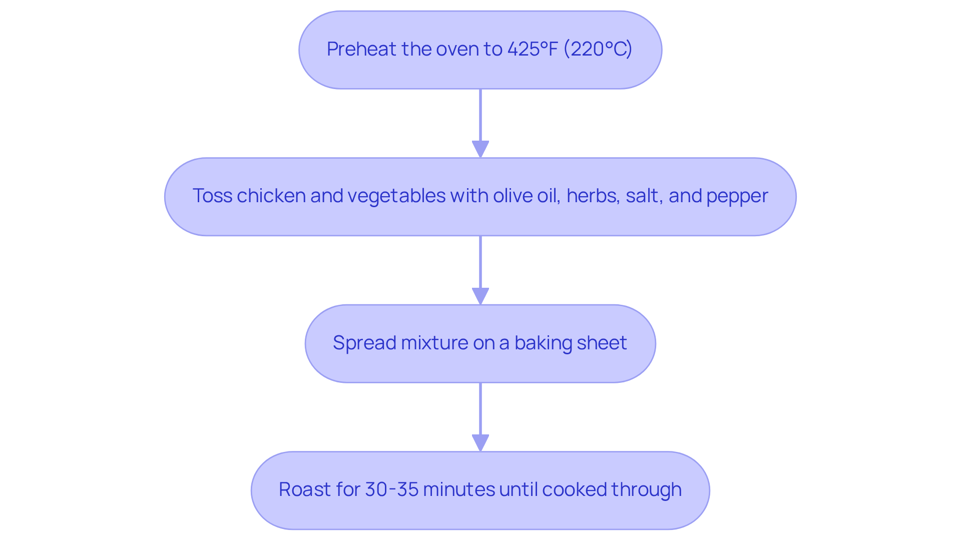 Follow the arrows to see how to prepare the dish step by step. Each box represents a key action in the cooking process, guiding you from preheating the oven to serving a delicious meal.