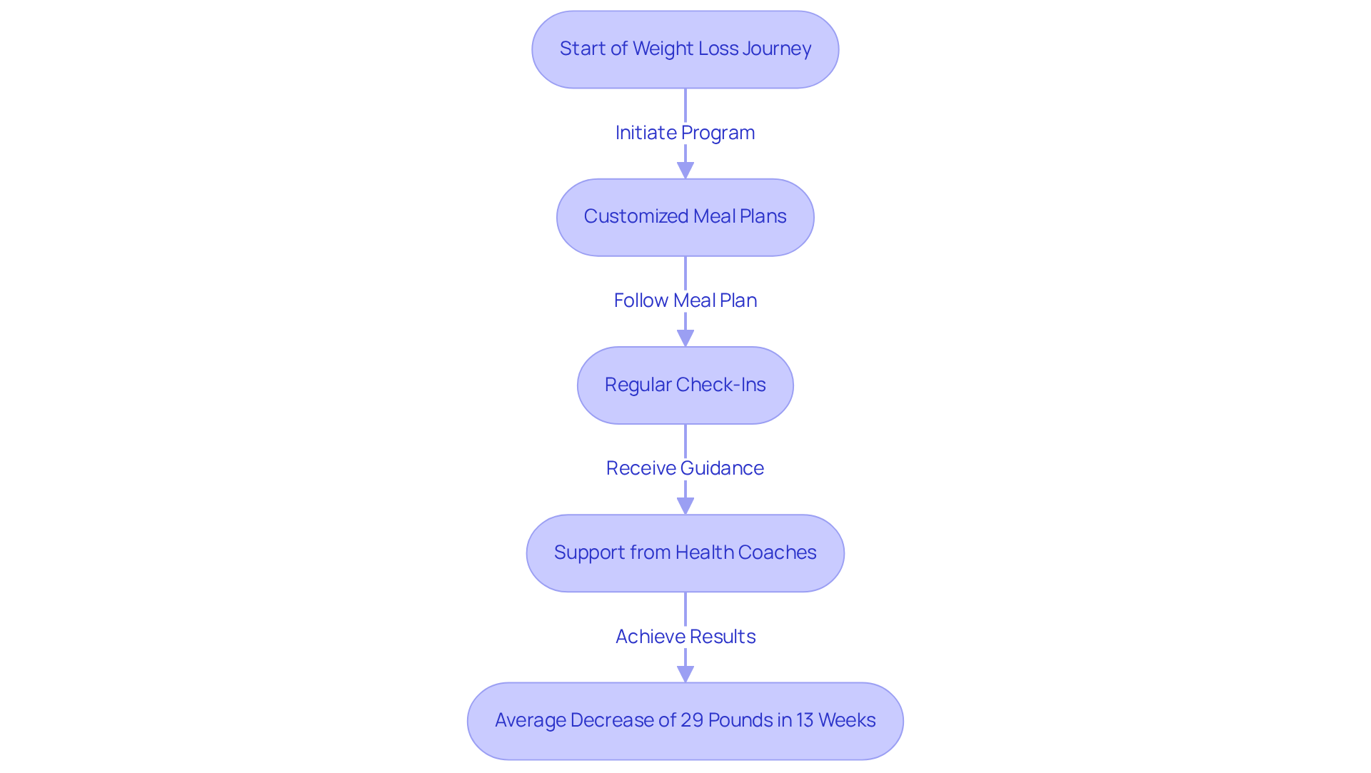 This flowchart shows the steps in the Medi-Weightloss program. Start at the top and follow the arrows to see how each part of the program helps you on your weight loss journey. Each box represents a key component that contributes to your success.