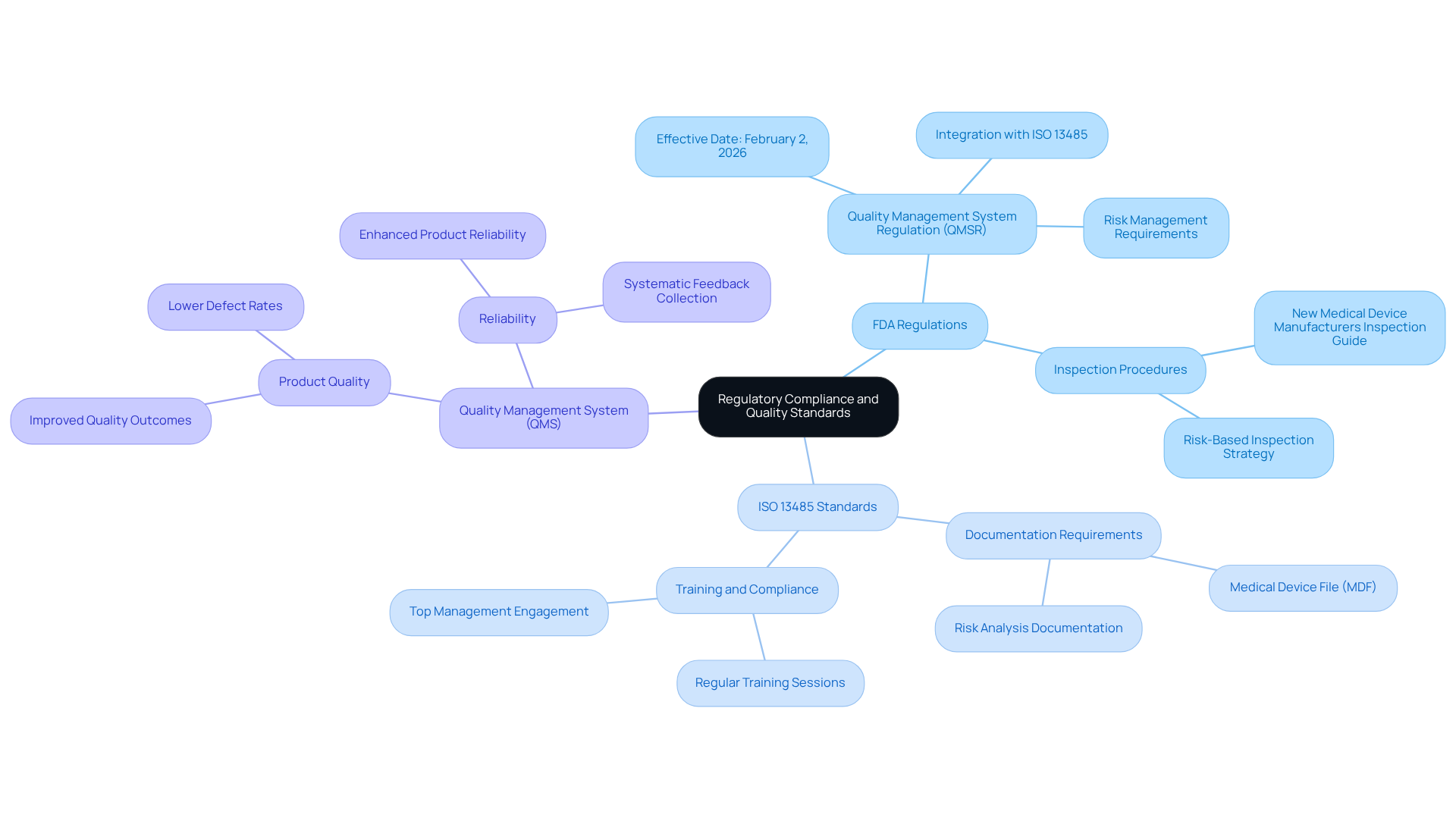 The central node represents the main topic, while the branches show the key components of regulatory compliance and quality standards. Each sub-branch provides more detail on specific aspects, helping you see how everything connects and supports the overall goal of ensuring product quality and safety.
