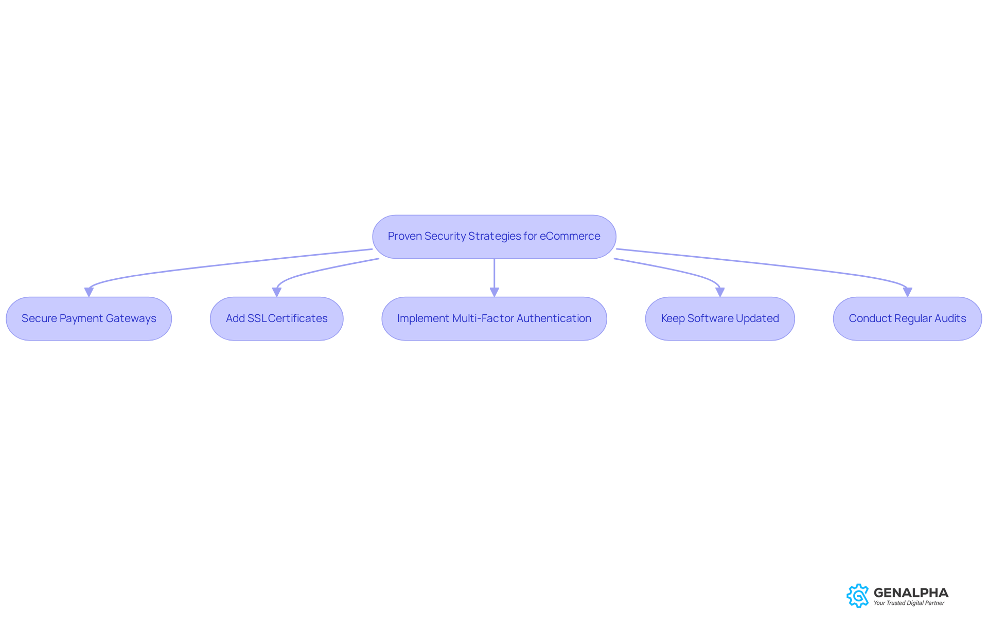This flowchart outlines key strategies to enhance the security of your eCommerce platform. Each box represents a specific action you can take to protect your business and customers. Follow the arrows to see how these strategies connect and build upon each other.