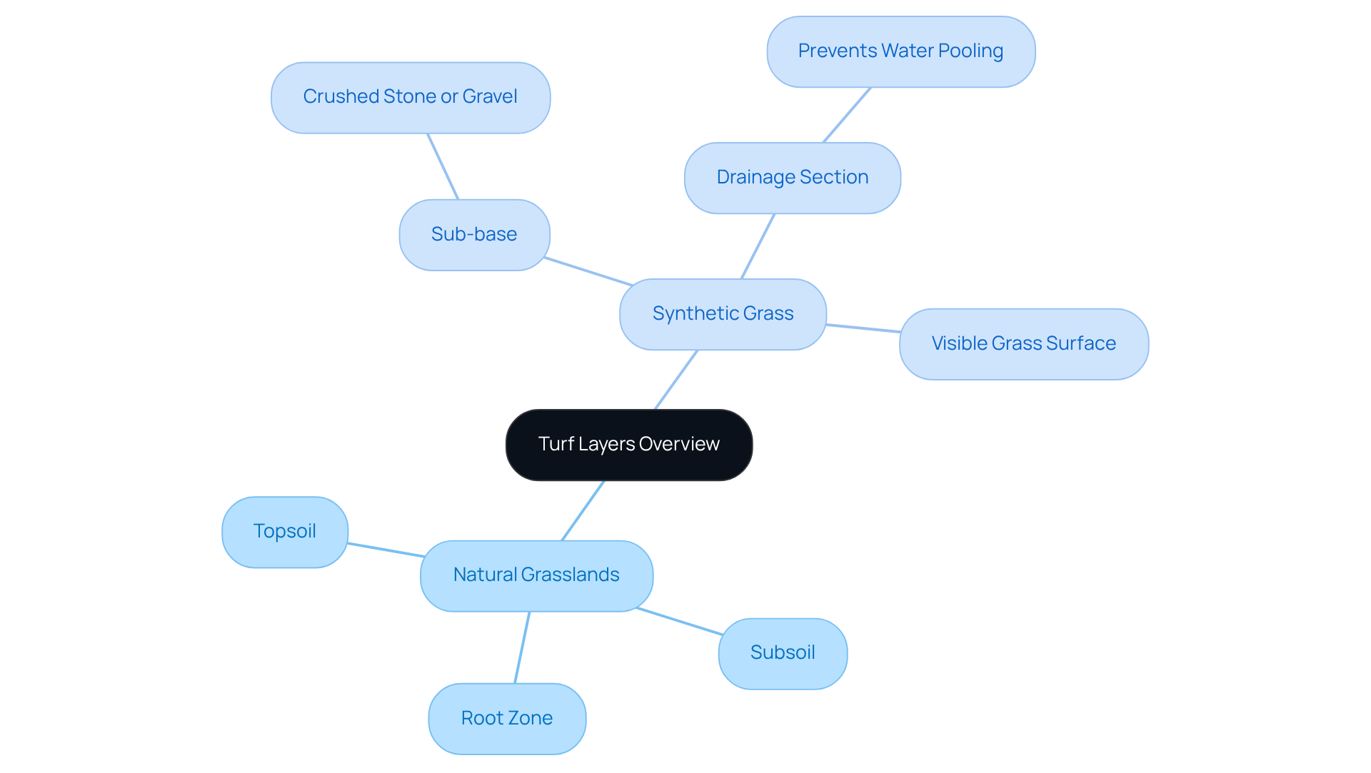 The central node represents the overall concept of turf layers. The branches show the different types of turf systems, with further details on each layer's role and importance in landscaping. The central node represents the overall concept of turf layers. The branches show the different types of turf systems, with further details on each layer's role and importance in landscaping.
