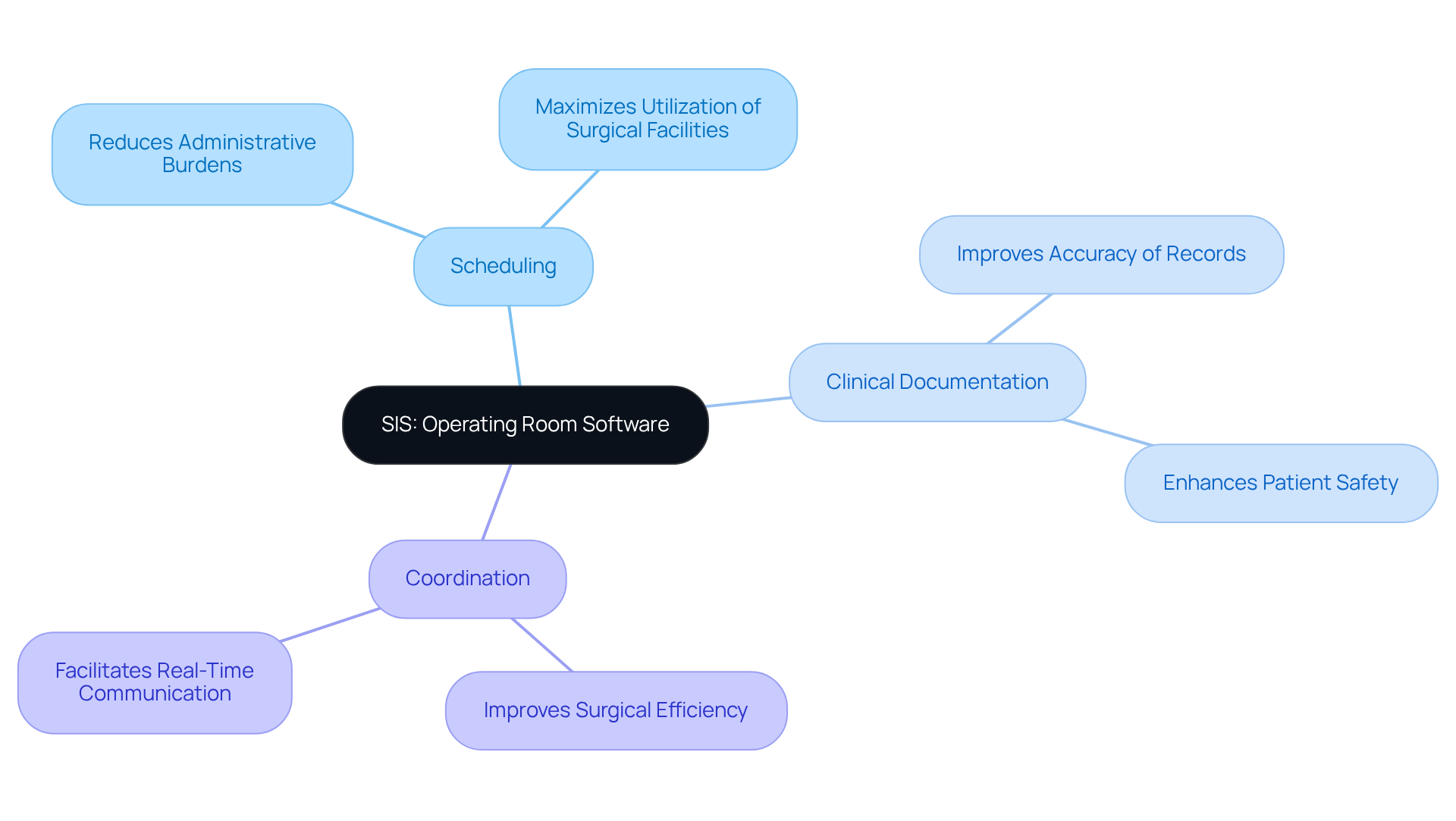 The center represents SIS software, and the branches show its key features and benefits. Each branch connects to specific advantages, helping you understand how SIS enhances surgery management.