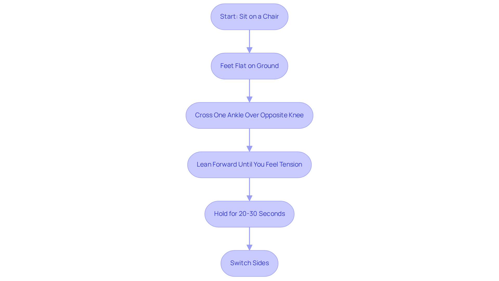 This flowchart guides you through the Seated Glute Stretch step-by-step. Start by sitting down, then follow the arrows to see how to position your legs and lean forward. Each box represents a step in the process, making it easy to follow along and perform the stretch correctly. This flowchart guides you through the Seated Glute Stretch step-by-step. Start by sitting down, then follow the arrows to see how to position your legs and lean forward. Each box represents a step in the process, making it easy to follow along and perform the stretch correctly.