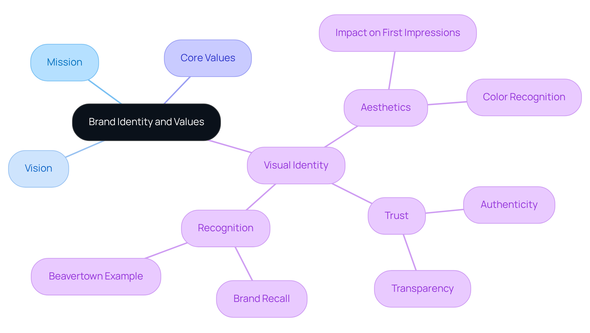 This mindmap illustrates how different aspects of brand identity connect. Start at the center with the main theme, then explore each branch to see how mission, vision, and values contribute to a brand's overall identity and consumer connection. This mindmap illustrates how different aspects of brand identity connect. Start at the center with the main theme, then explore each branch to see how mission, vision, and values contribute to a brand's overall identity and consumer connection.