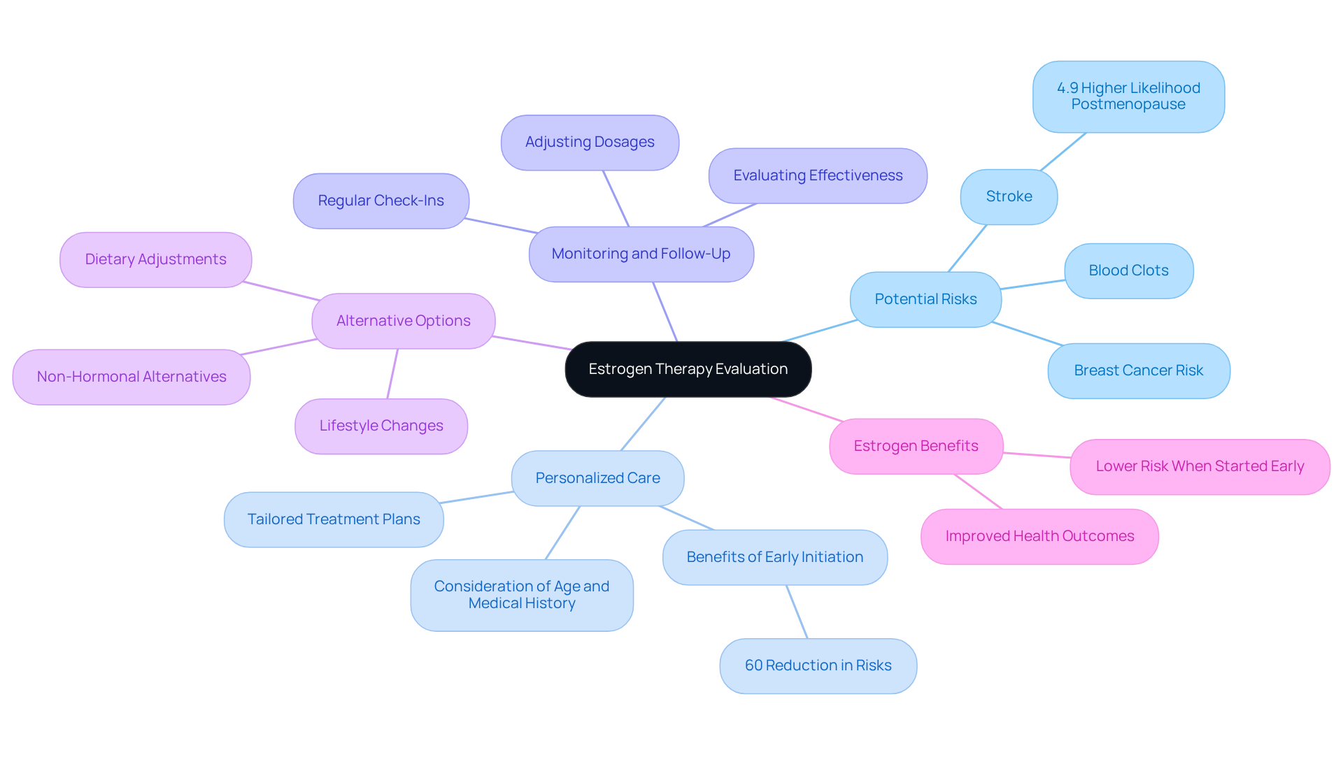 Start at the center with 'Estrogen Therapy Evaluation'. Follow the branches to see potential risks and benefits, personalized treatment options, monitoring needs, and alternatives. Each branch highlights key information to help you understand the complete picture.