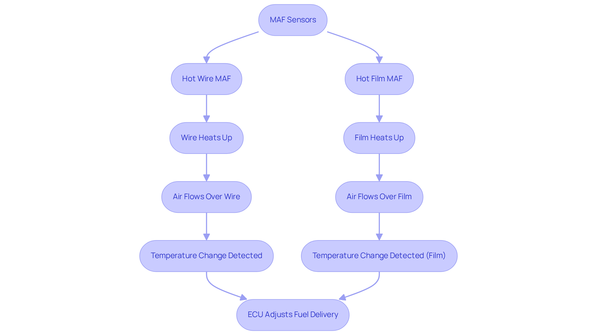 This flowchart illustrates how MAF sensors work. Start at the top with MAF Sensors, then follow the arrows to see how hot wire and hot film types operate. Each step shows how air flow affects the engine's fuel delivery, ensuring optimal performance. This flowchart illustrates how MAF sensors work. Start at the top with MAF Sensors, then follow the arrows to see how hot wire and hot film types operate. Each step shows how air flow affects the engine's fuel delivery, ensuring optimal performance.
