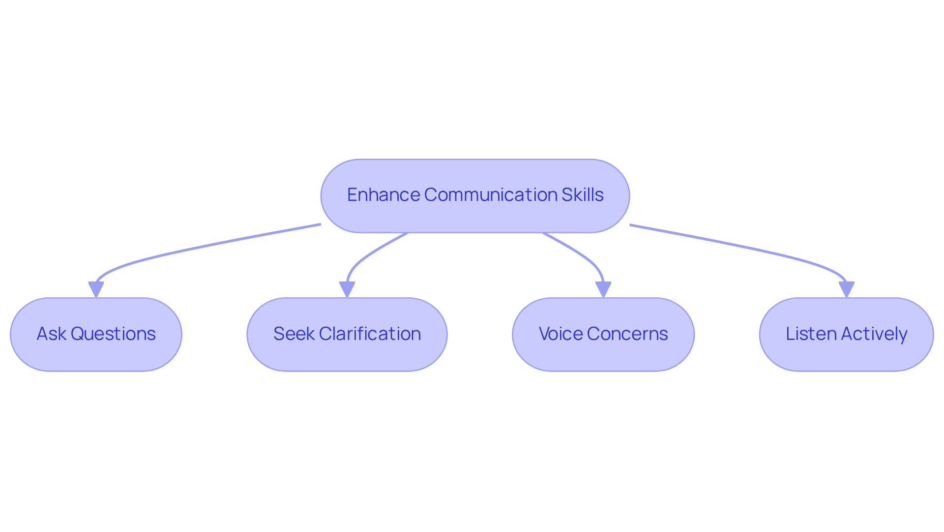 This flowchart shows the steps you can take to improve communication with your lawyer. Start at the top and follow the arrows to see how each step builds on the previous one, helping you collaborate better and achieve more favorable outcomes.