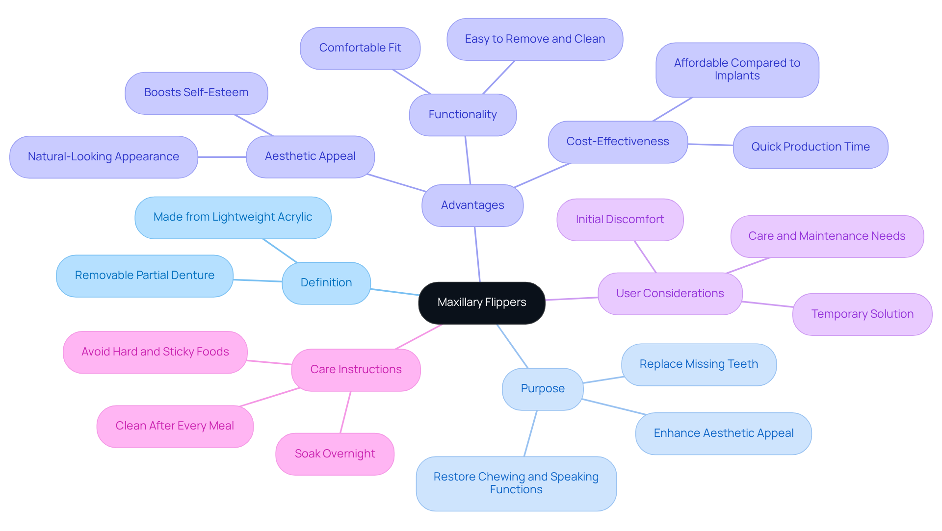 At the center is the main topic, maxillary flippers. Branching out, you'll see definitions, their purpose, the benefits of using them, user considerations, and care tips. Each branch gives you a deeper understanding of how maxillary flippers work and why they might be a great choice for you.