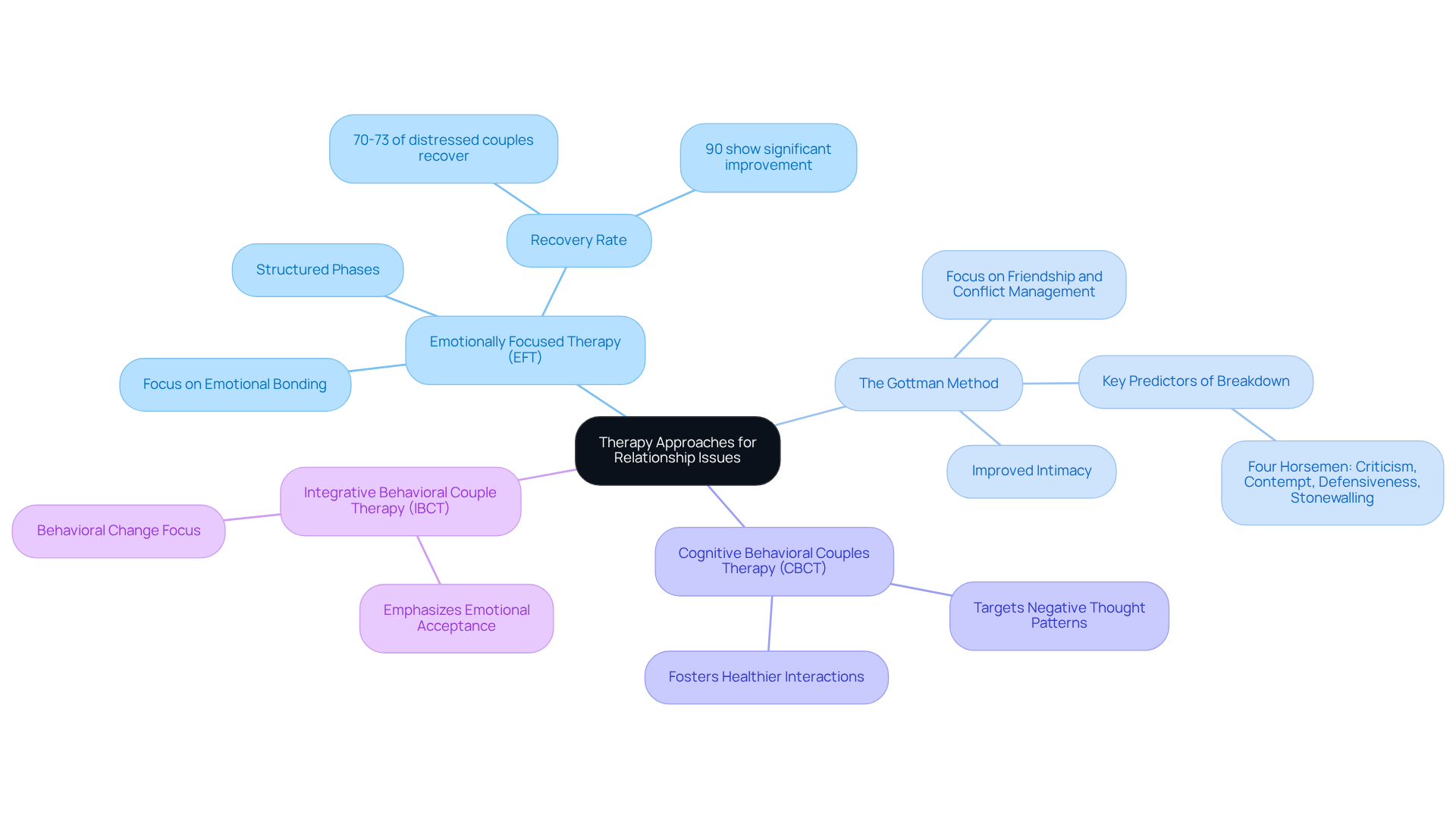 This mindmap shows different therapy approaches for relationship issues. Each branch represents a specific method, and the sub-branches provide details about what each method focuses on and its benefits. Use this map to explore which approach might resonate with you and your partner! This mindmap shows different therapy approaches for relationship issues. Each branch represents a specific method, and the sub-branches provide details about what each method focuses on and its benefits. Use this map to explore which approach might resonate with you and your partner!