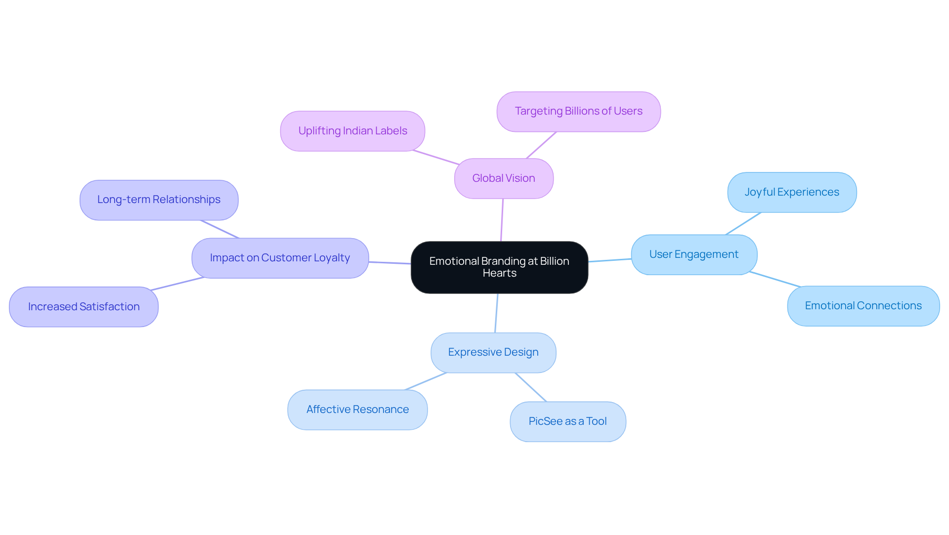The central node represents the core idea of emotional branding, while the branches illustrate how this concept influences various aspects of user experience and company vision.