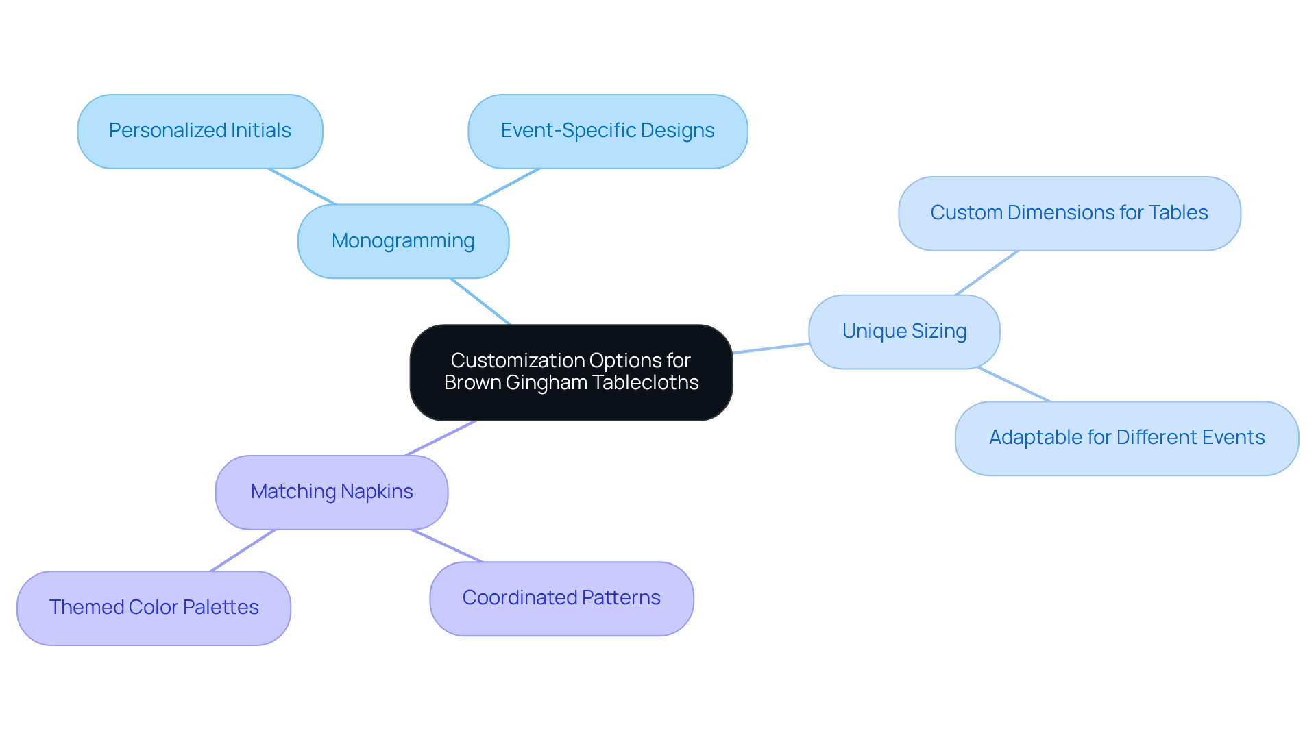 Start at the center with the main idea of customization, then explore each branch to see the specific options available. Each option can help make your event feel more personal and memorable.