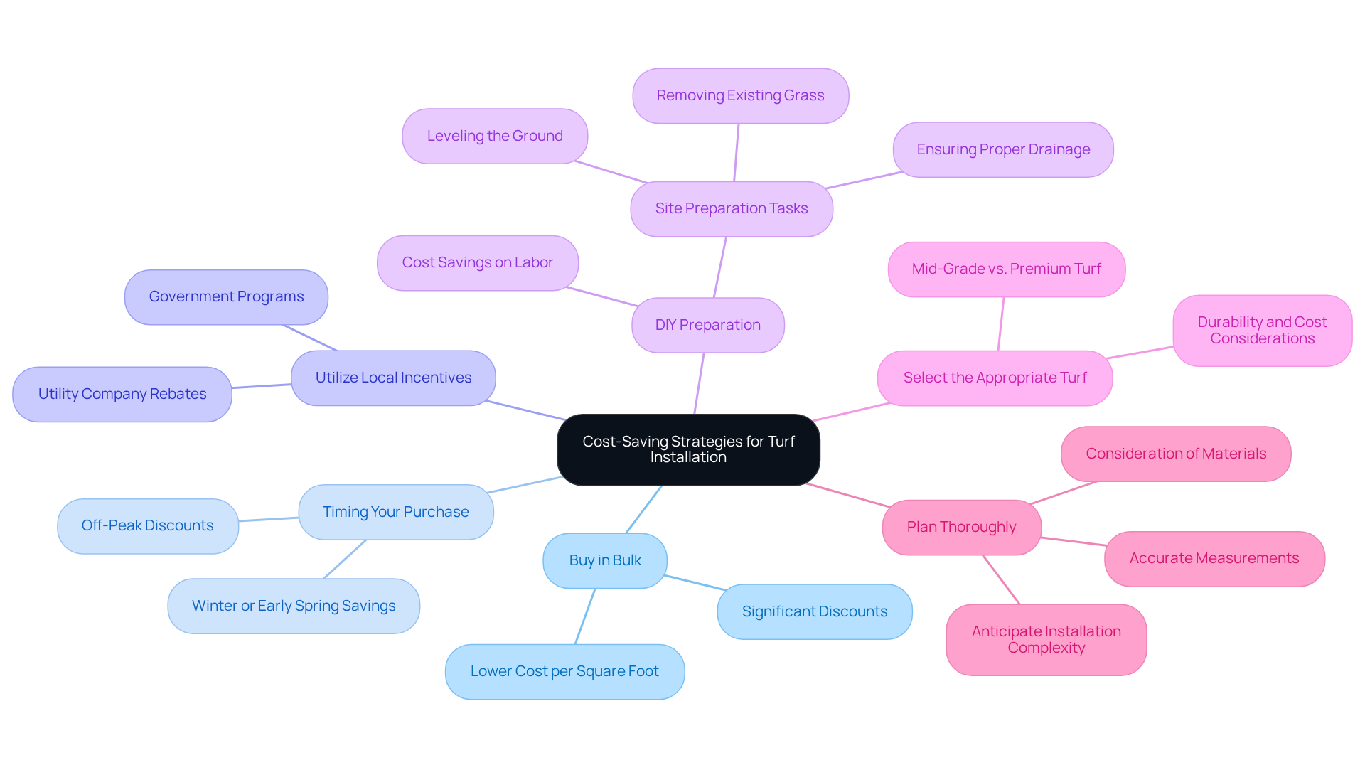 The central node represents the main topic of cost-saving strategies. Each branch shows a different strategy, and the sub-branches provide more details about how to implement each strategy. This layout helps you see all the options at a glance and understand how they connect to the main goal of saving money.