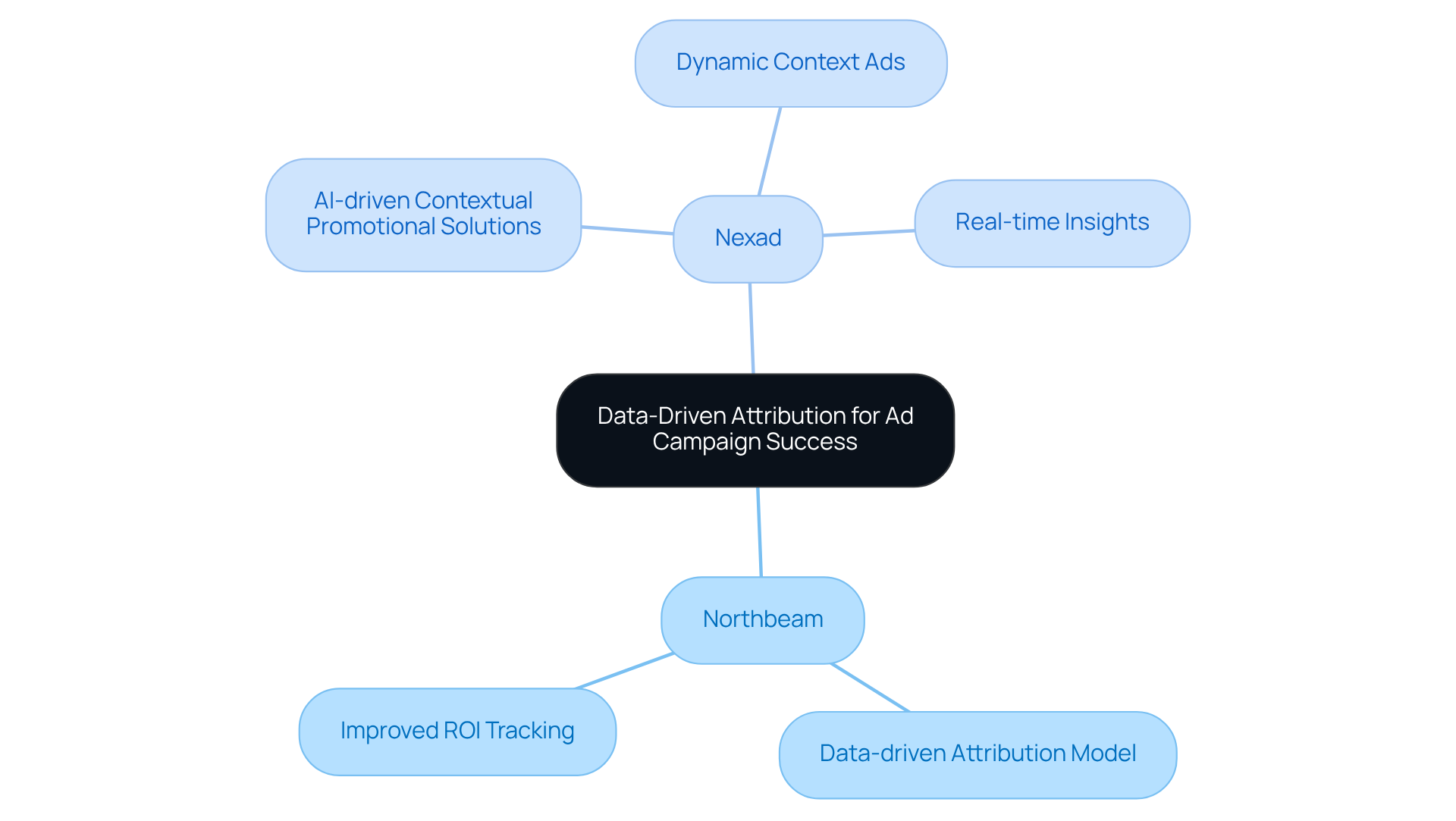 The center represents the main theme of data-driven attribution. The branches show the key platforms and their features, helping you understand how each contributes to successful ad campaigns.