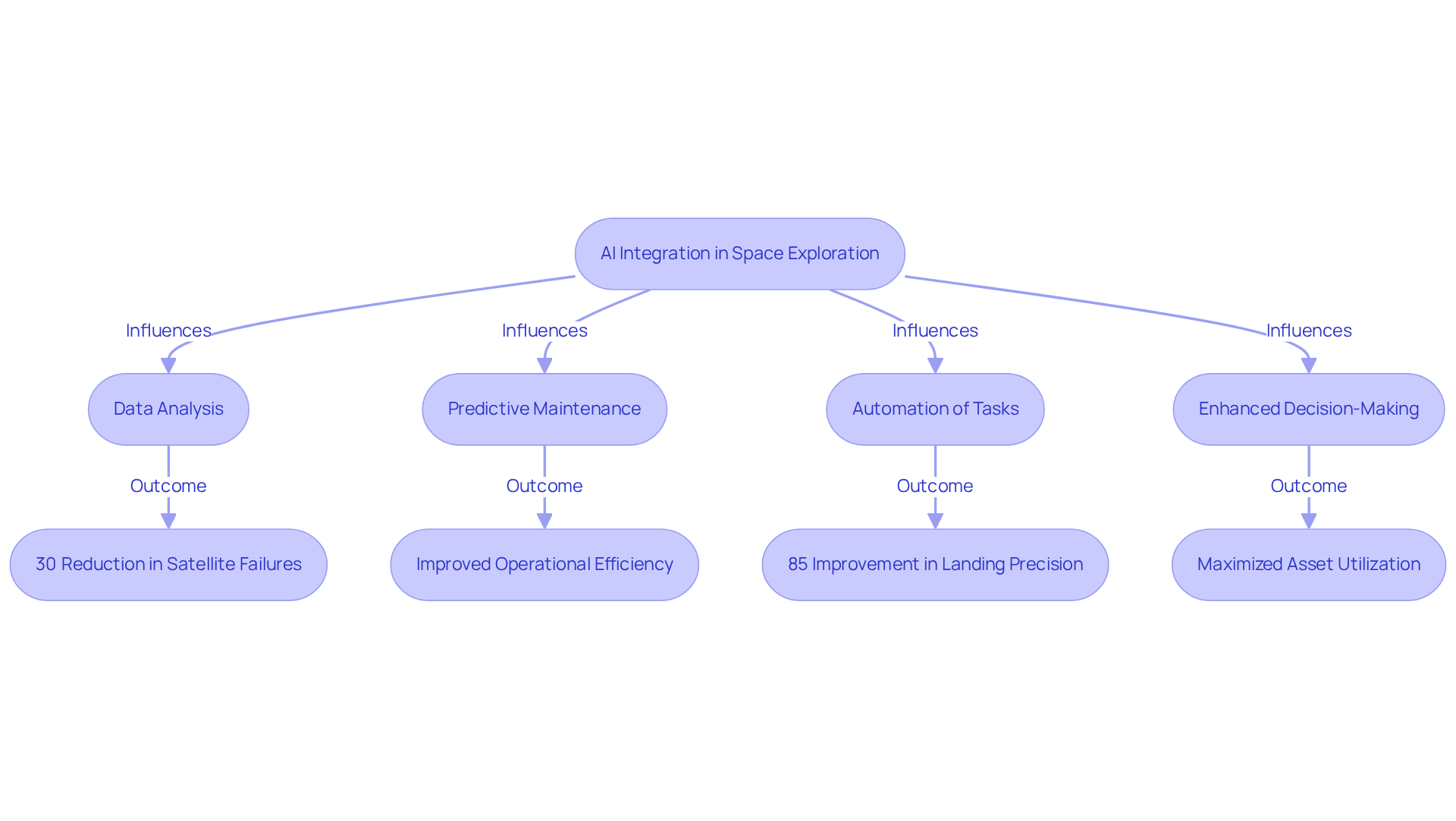 Follow the arrows to see how AI influences various processes in space missions, leading to better decision-making and operational efficiency.