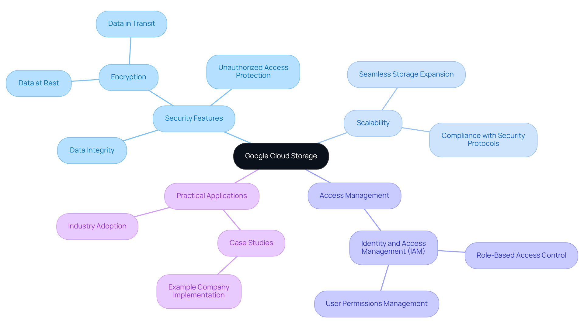 The central node represents Google Cloud Storage, with branches showing its key features and benefits. Each branch highlights an important aspect, helping you understand how they connect to the overall functionality of the platform.