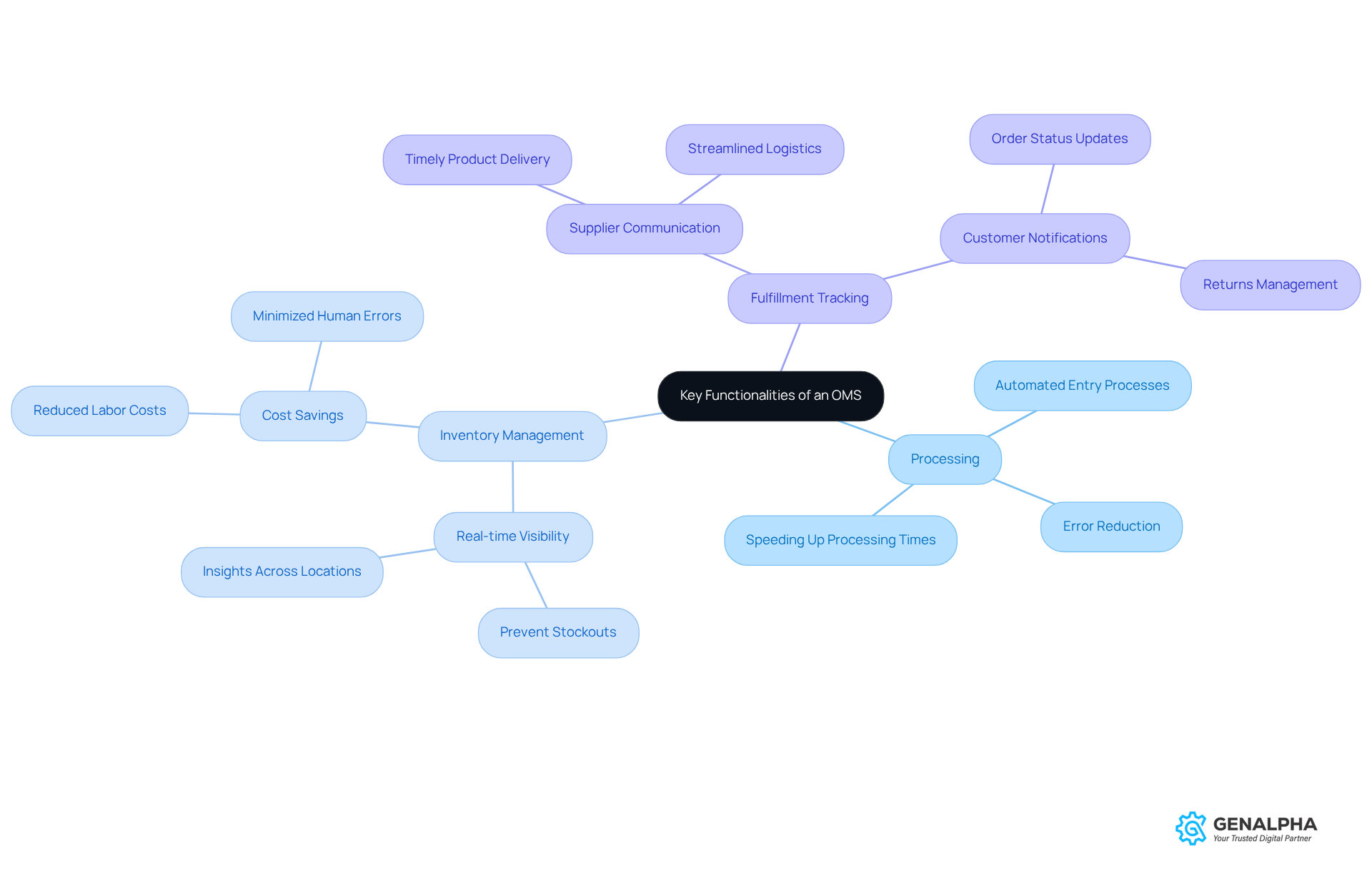 This mindmap starts with the central idea of an OMS and branches out into its key functionalities. Each branch represents a major feature, and the sub-branches provide additional details. This layout helps you see how each functionality contributes to improving operations.