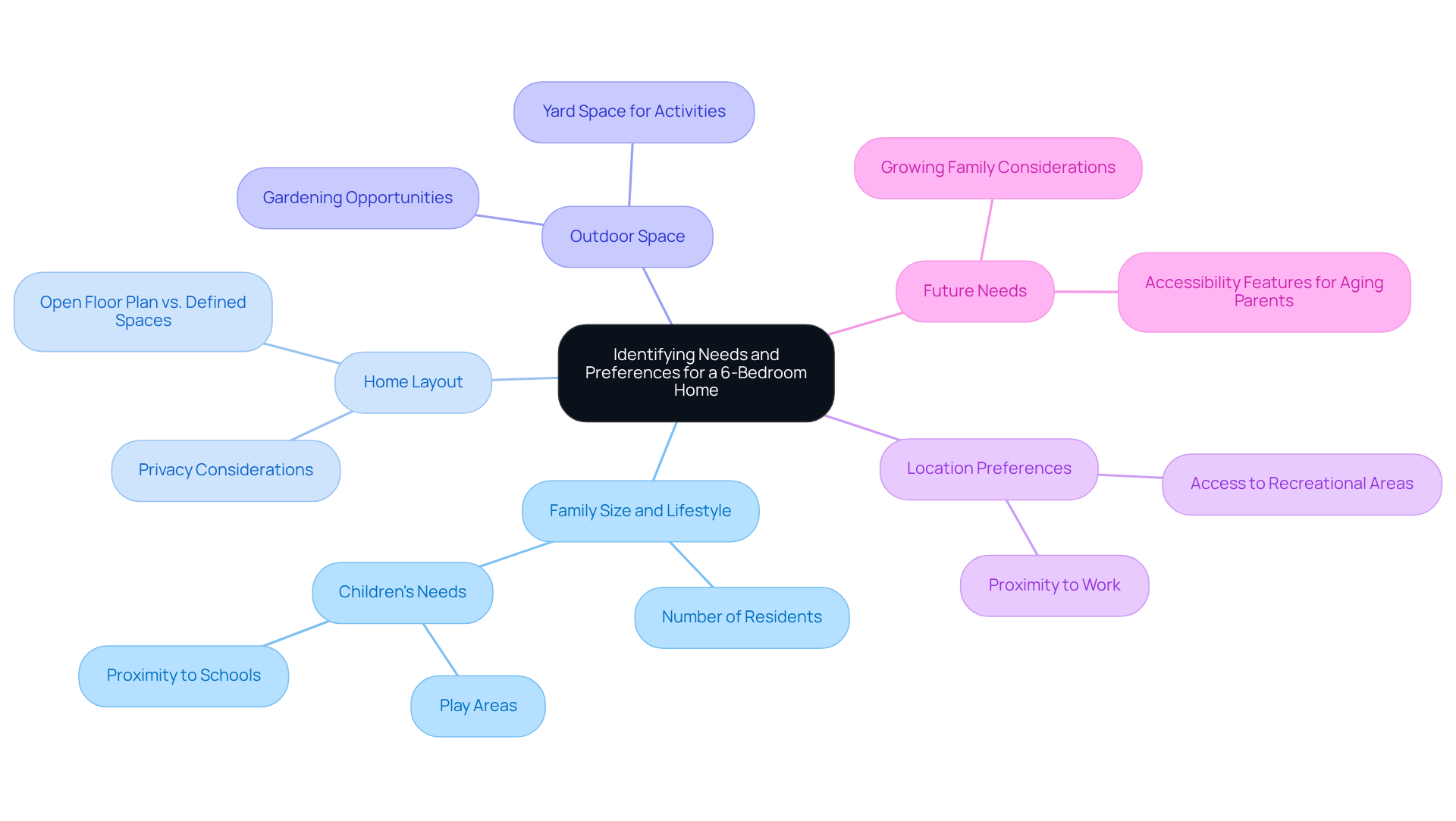 This mindmap helps you visualize the key factors to consider when looking for a 6-bedroom home. Each branch represents an important aspect of your search, guiding you to think about what matters most for your family's needs.