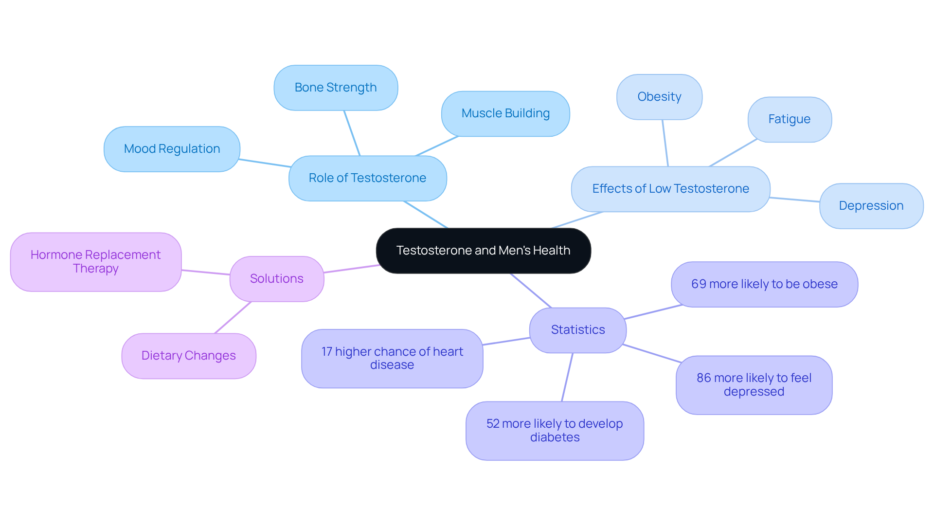 The central node represents testosterone's importance, while branches show its roles, effects of low levels, relevant statistics, and solutions. Follow the branches to explore how testosterone influences various aspects of health.