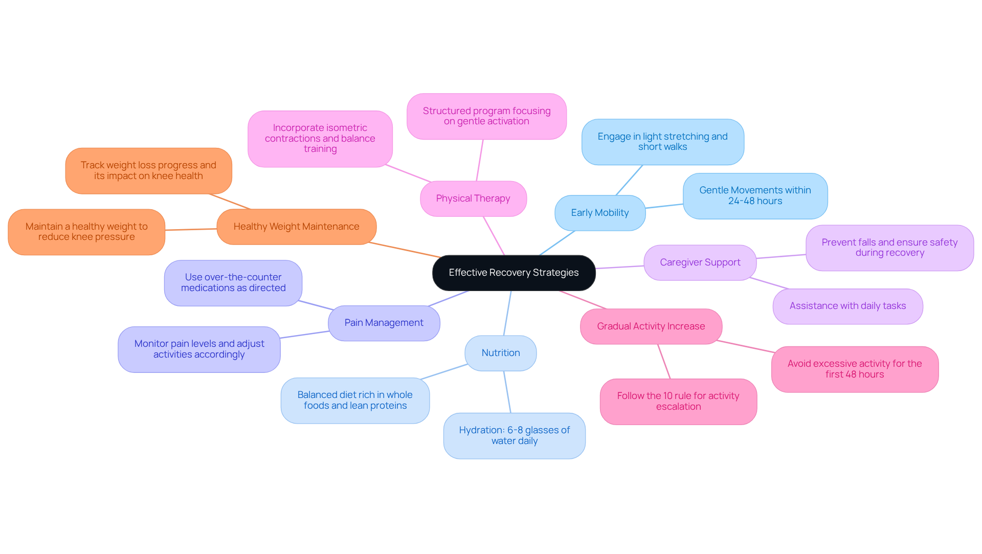 This mindmap shows various strategies to enhance your recovery after Genicular Artery Embolization. Start at the center with the main theme, then follow the branches to explore each strategy and its specific actions. Each color represents a different strategy, making it easy to see how they connect and support your healing journey. This mindmap shows various strategies to enhance your recovery after Genicular Artery Embolization. Start at the center with the main theme, then follow the branches to explore each strategy and its specific actions. Each color represents a different strategy, making it easy to see how they connect and support your healing journey.