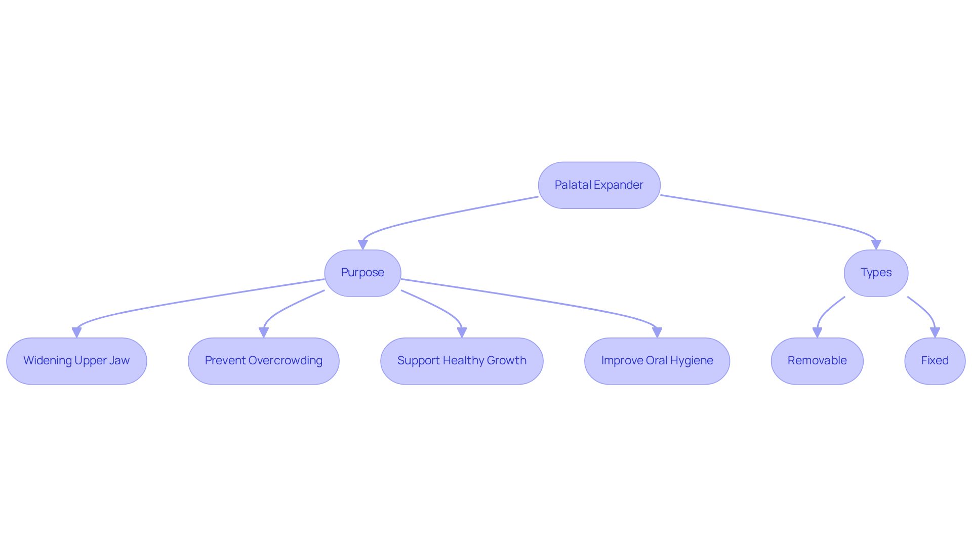 This flowchart explains what a palatal expander is and its purpose. Follow the arrows to see how it helps with dental health and the different types available.