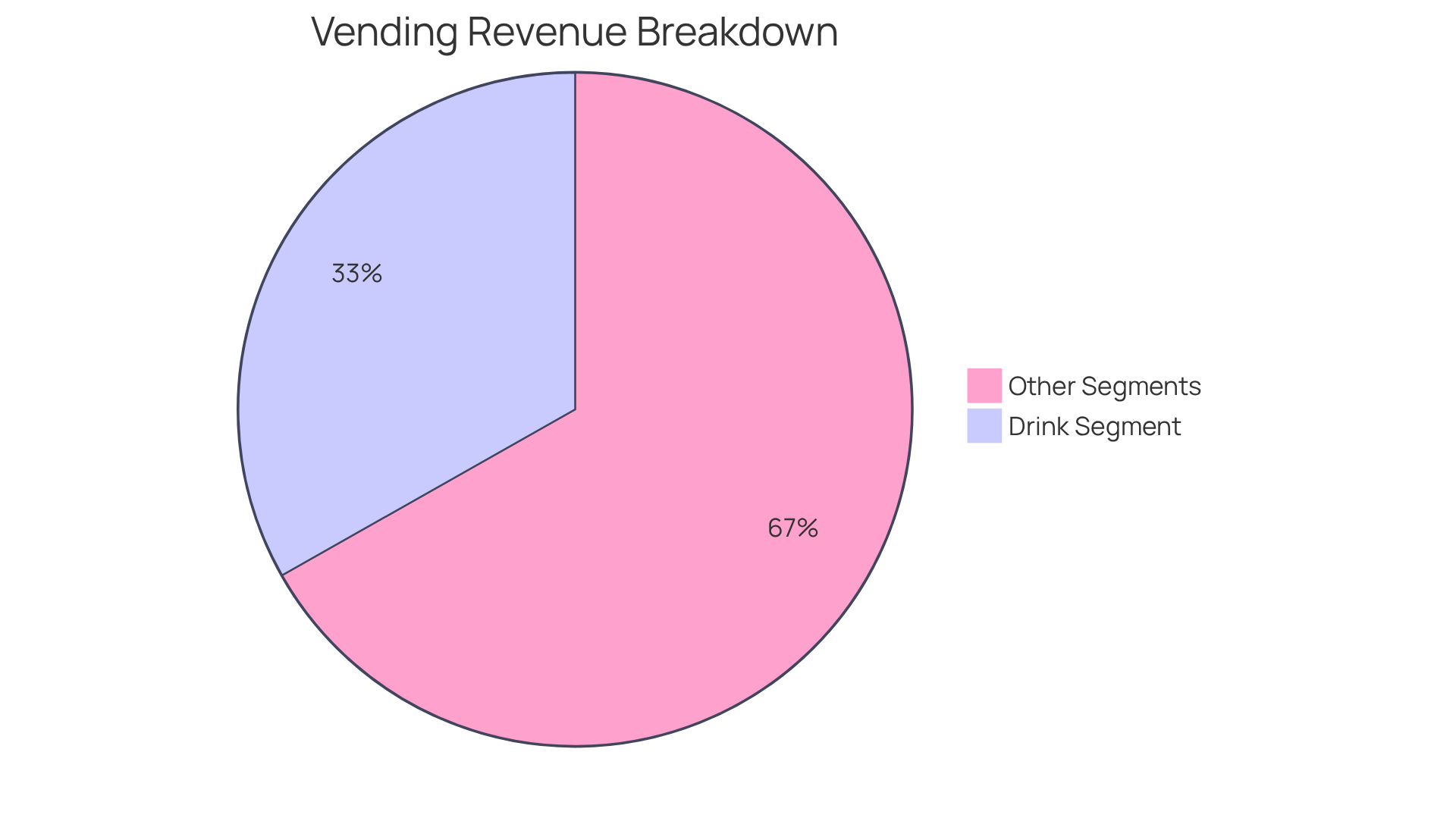 This chart shows how much of the total revenue comes from the drink segment compared to all other segments. The bigger the slice, the more revenue that segment contributes!