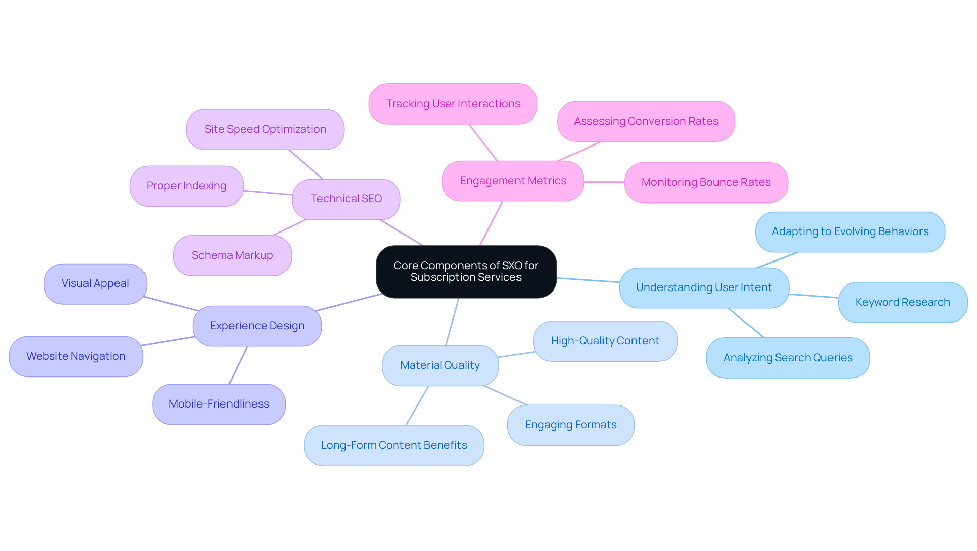The center represents the main topic of SXO, while the branches show the key components that contribute to optimizing the search experience. Each sub-branch provides additional insights or questions related to that component. The center represents the main topic of SXO, while the branches show the key components that contribute to optimizing the search experience. Each sub-branch provides additional insights or questions related to that component.