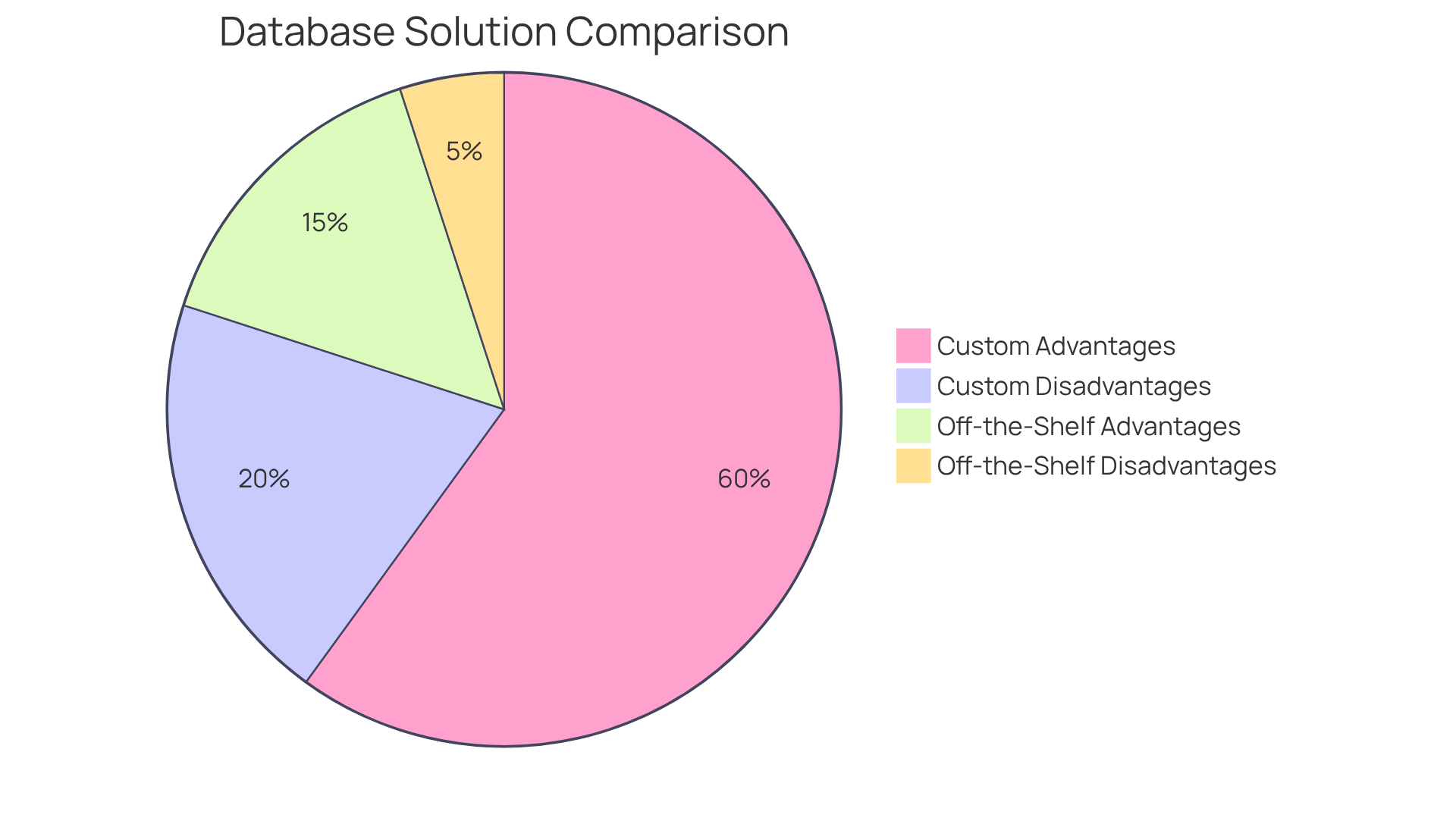 This chart shows the benefits and drawbacks of two database solutions. The blue section represents custom database development, highlighting its tailored advantages, while the orange section represents off-the-shelf solutions, showing their general benefits. The size of each section indicates how significant each aspect is in the overall decision-making process. This chart shows the benefits and drawbacks of two database solutions. The blue section represents custom database development, highlighting its tailored advantages, while the orange section represents off-the-shelf solutions, showing their general benefits. The size of each section indicates how significant each aspect is in the overall decision-making process.
