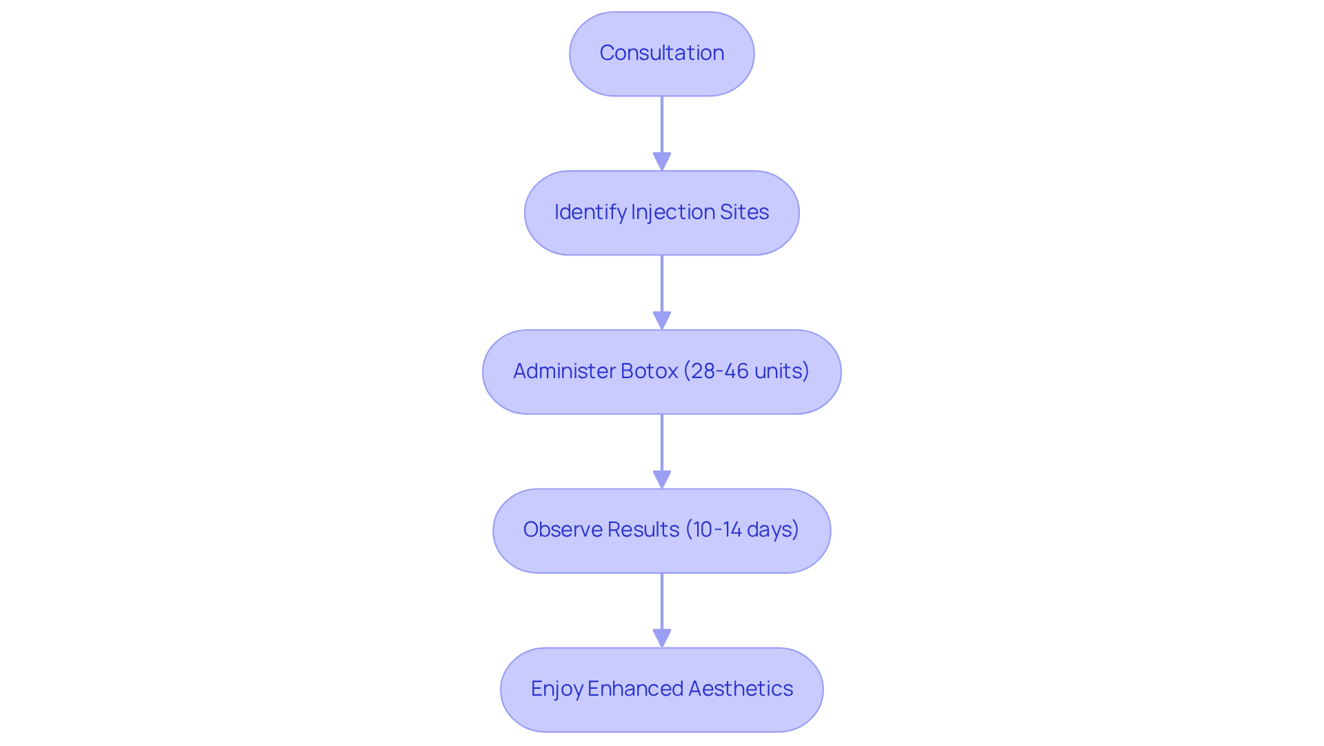 Follow the arrows to see how each step in the Botox treatment process leads to a more youthful and refreshed look. Each box represents a key part of the procedure, from consultation to enjoying the results.