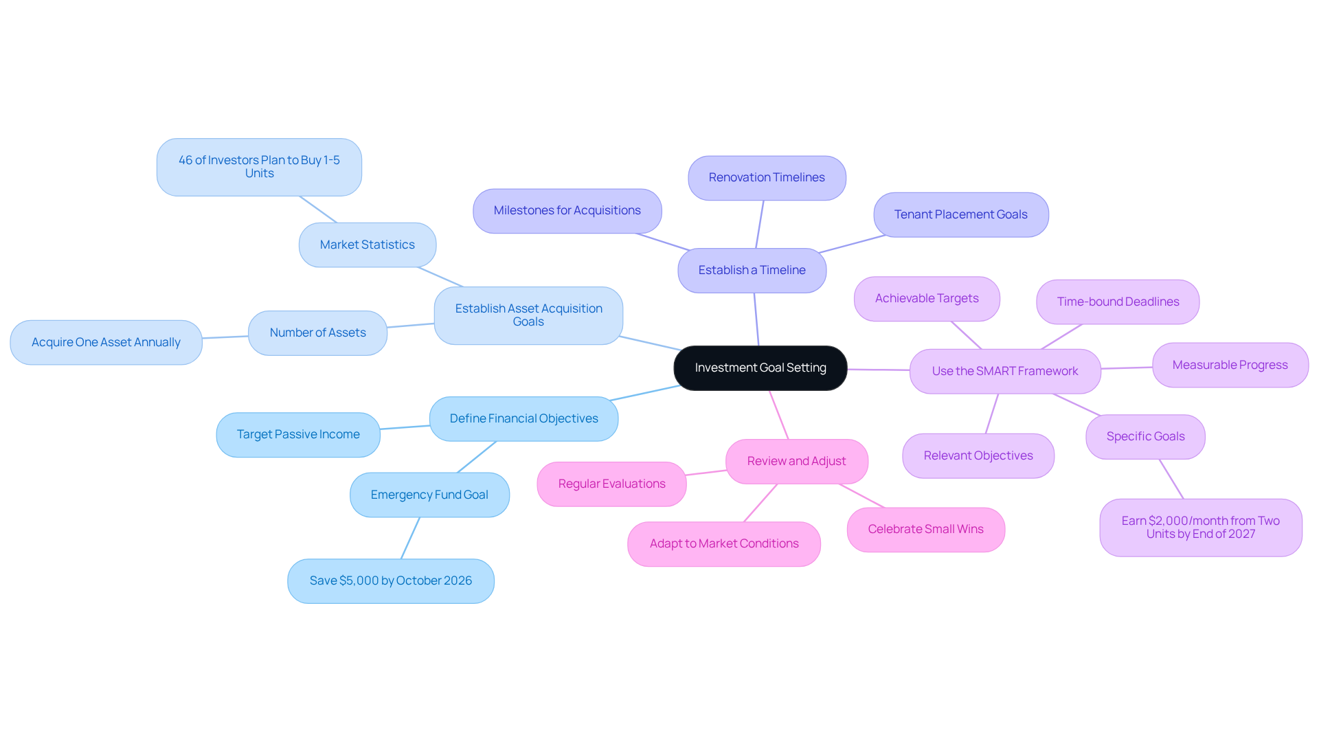 This mindmap starts with the central idea of setting investment goals. Each branch represents a key step in the process, and the sub-branches provide additional details or examples. Follow the branches to understand how each step contributes to effective goal setting in your investment strategy.