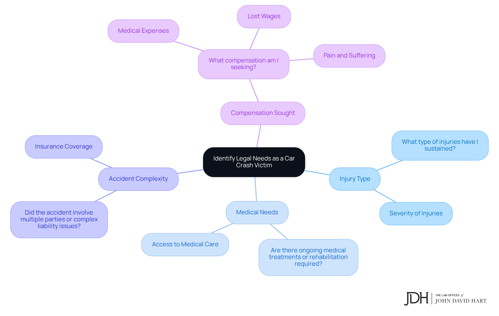 The center represents the main focus of assessing legal needs. Each branch covers a key area of consideration, with sub-branches posing important questions to help clarify your situation. The center represents the main focus of assessing legal needs. Each branch covers a key area of consideration, with sub-branches posing important questions to help clarify your situation.