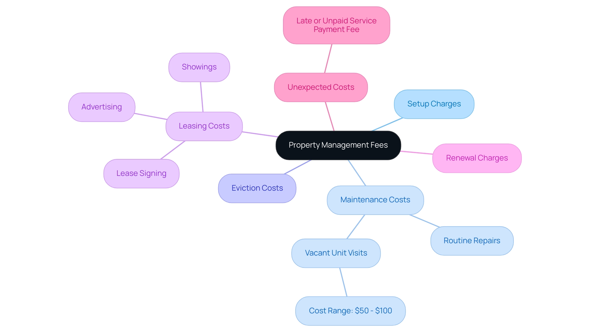 The central node represents overall property management fees, with branches showing different fee categories and their respective details.