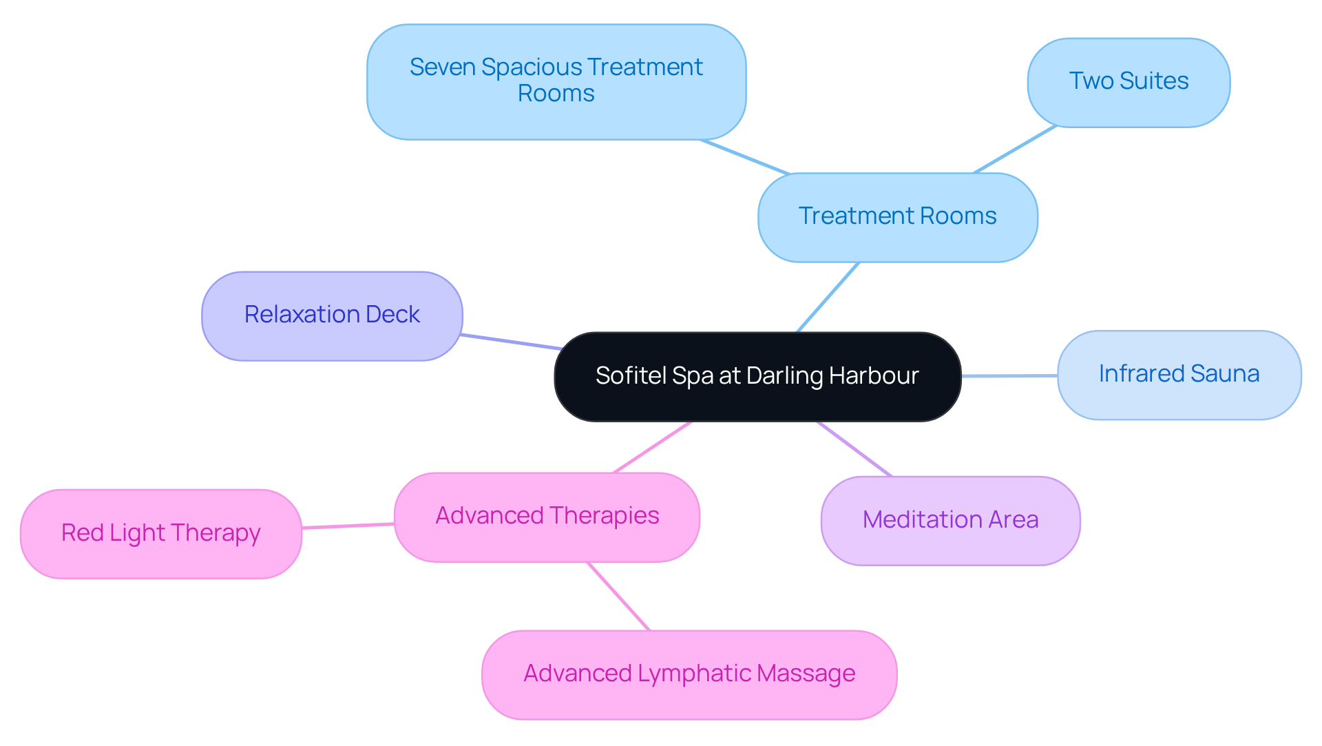 The central node represents the spa, while each branch details different facilities and services offered. Explore the branches to see how these elements come together to create a rejuvenating experience.