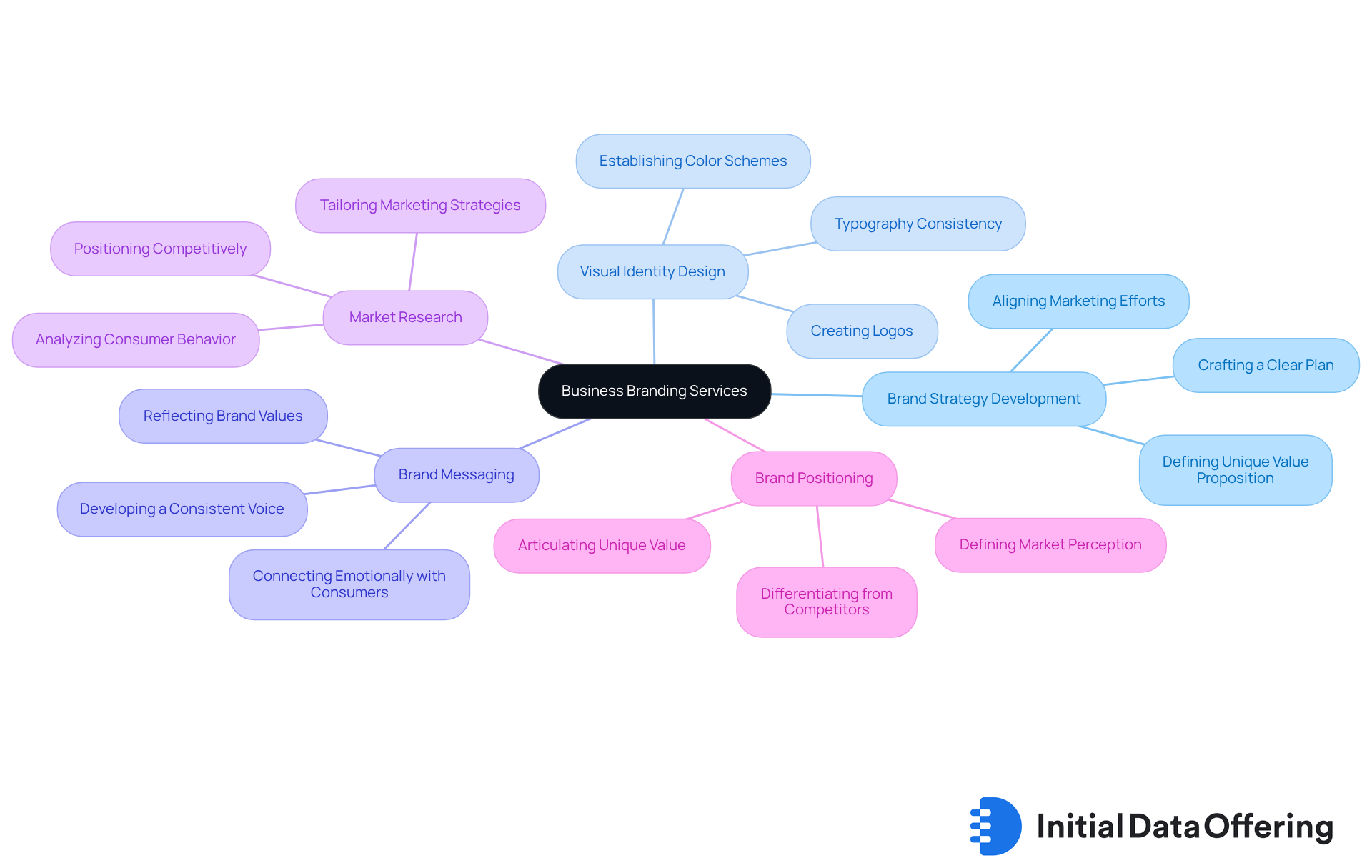 The central node represents the overall branding services, while each branch highlights a specific area of focus. Follow the branches to explore how each component contributes to building a strong brand identity. The central node represents the overall branding services, while each branch highlights a specific area of focus. Follow the branches to explore how each component contributes to building a strong brand identity.