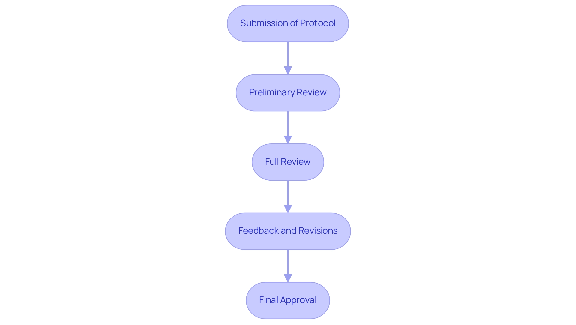 Each box represents a step in the ethics review process, with arrows indicating the flow from one step to the next.