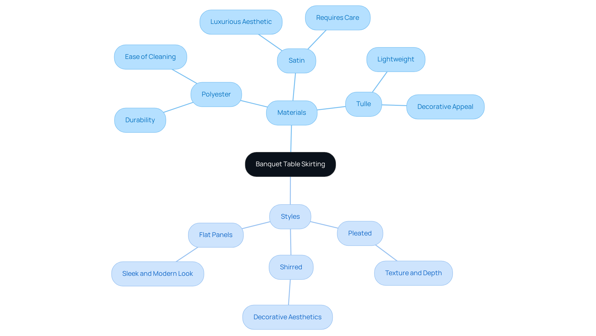 Start at the center with the main topic, then explore the branches to see different materials and styles. Each branch shows how these choices can affect the look and feel of your event.