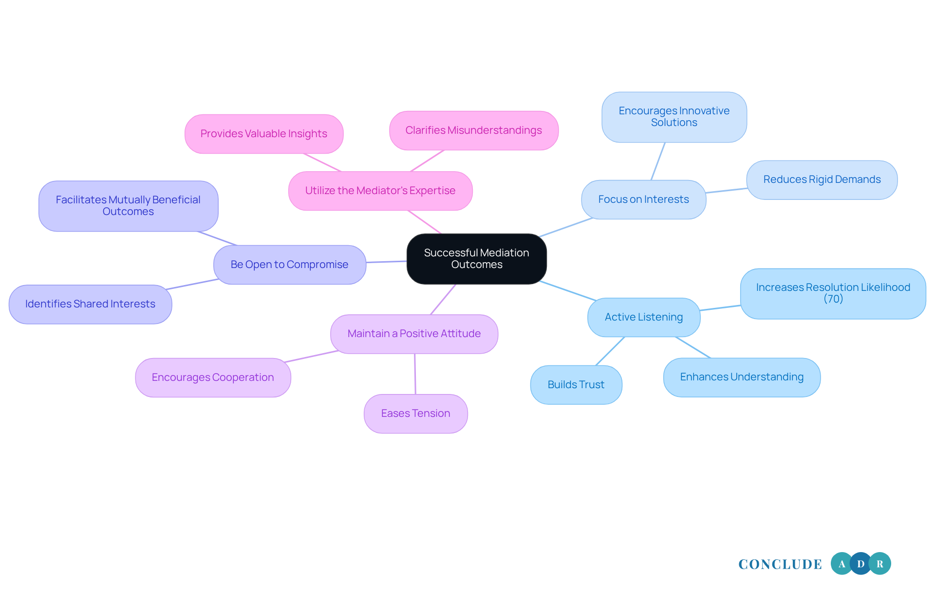 The center represents the goal of successful mediation, while each branch shows a strategy that can help achieve that goal. Follow the branches to see how each strategy contributes to effective conflict resolution.