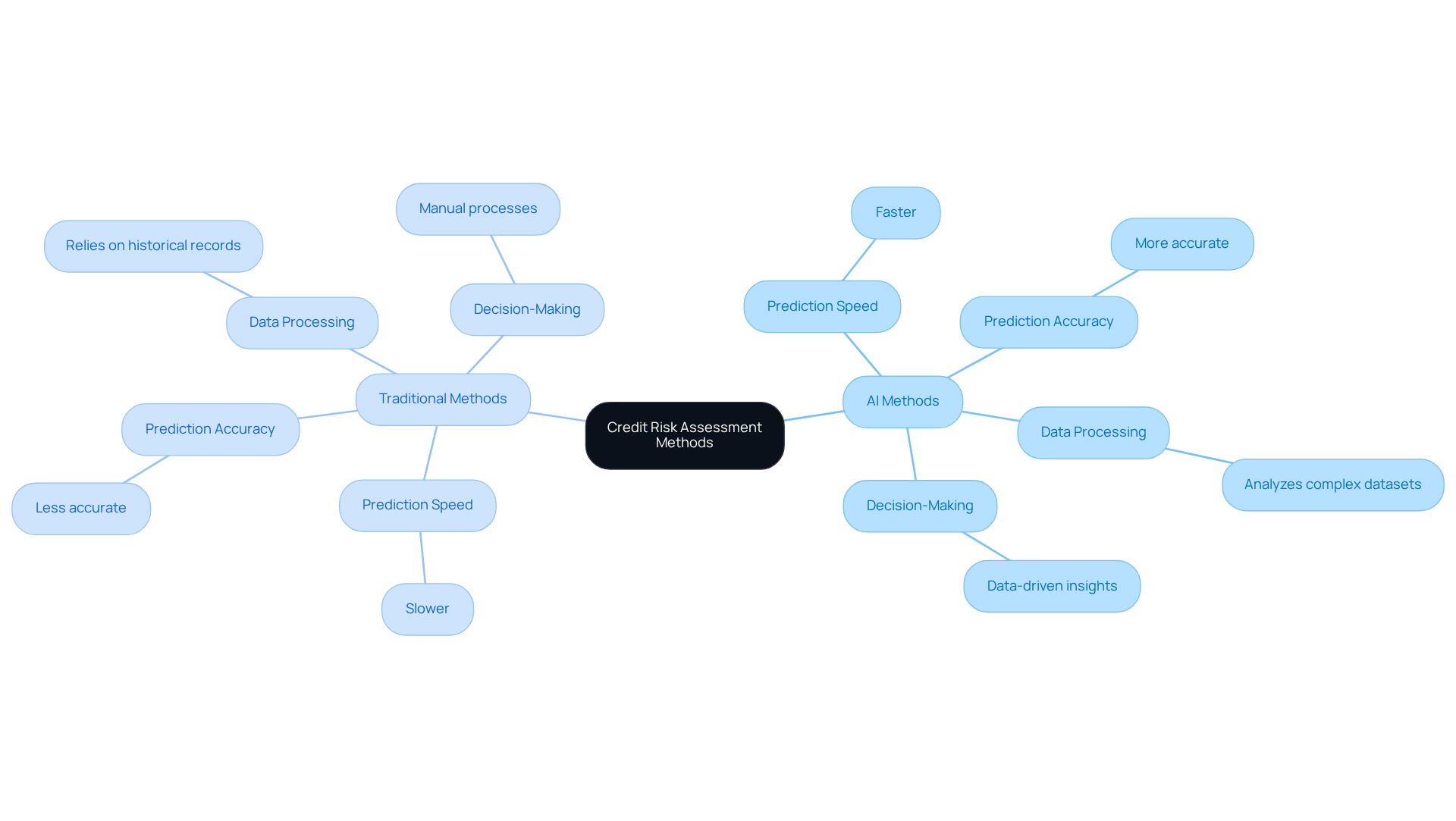 The central node represents the overall topic, while the branches show the two different methods. Each feature listed under the methods highlights how they differ, making it easy to see the advantages of AI over traditional approaches. The central node represents the overall topic, while the branches show the two different methods. Each feature listed under the methods highlights how they differ, making it easy to see the advantages of AI over traditional approaches.