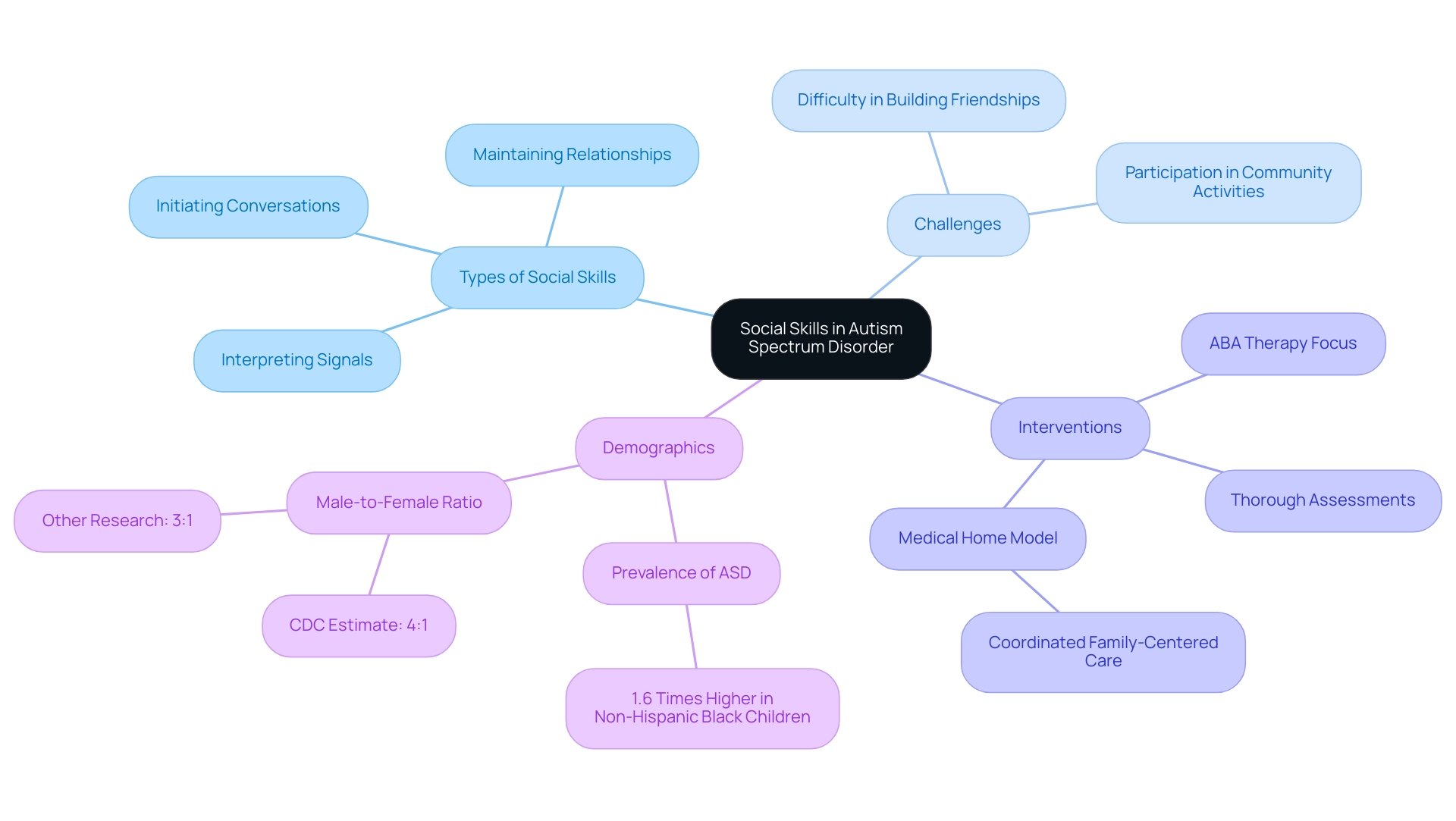 Each branch represents a key area related to social skills in ASD, with sub-nodes providing detailed information. Colors distinguish between different branches.