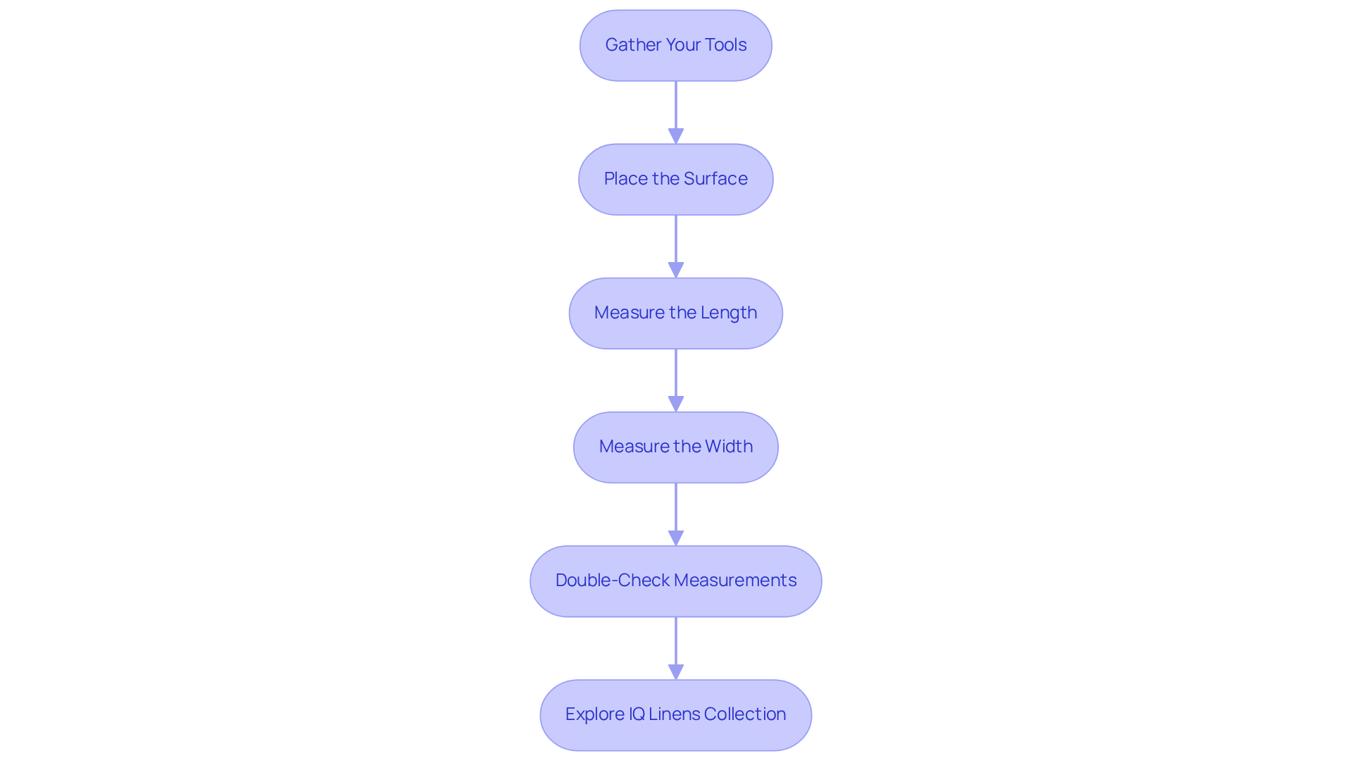Each box represents a step in the measuring process. Follow the arrows to see what to do next, ensuring you don’t miss any important actions!