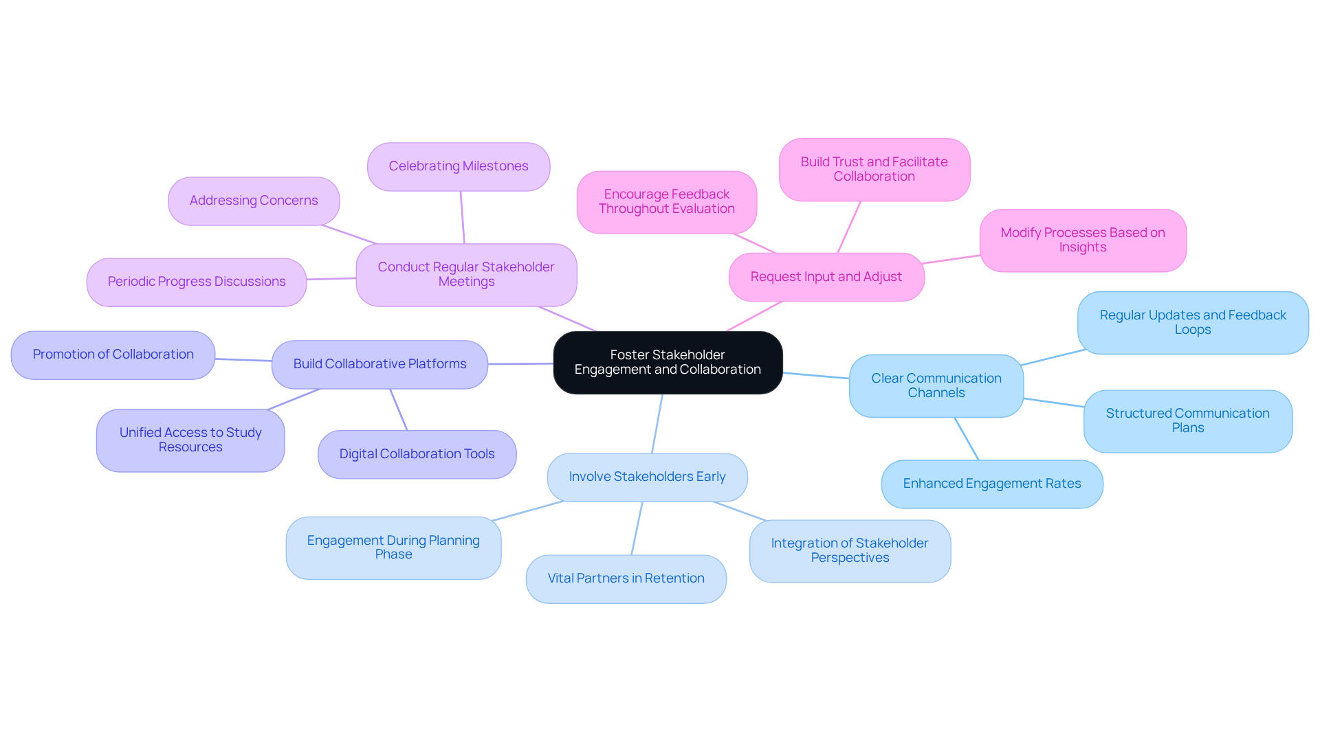 The central node represents the main goal of fostering engagement. Each branch shows a key practice that contributes to this goal, and the sub-branches provide additional details or benefits of each practice. This layout helps you see how each practice is interconnected and supports the overall aim of improving collaboration. The central node represents the main goal of fostering engagement. Each branch shows a key practice that contributes to this goal, and the sub-branches provide additional details or benefits of each practice. This layout helps you see how each practice is interconnected and supports the overall aim of improving collaboration.
