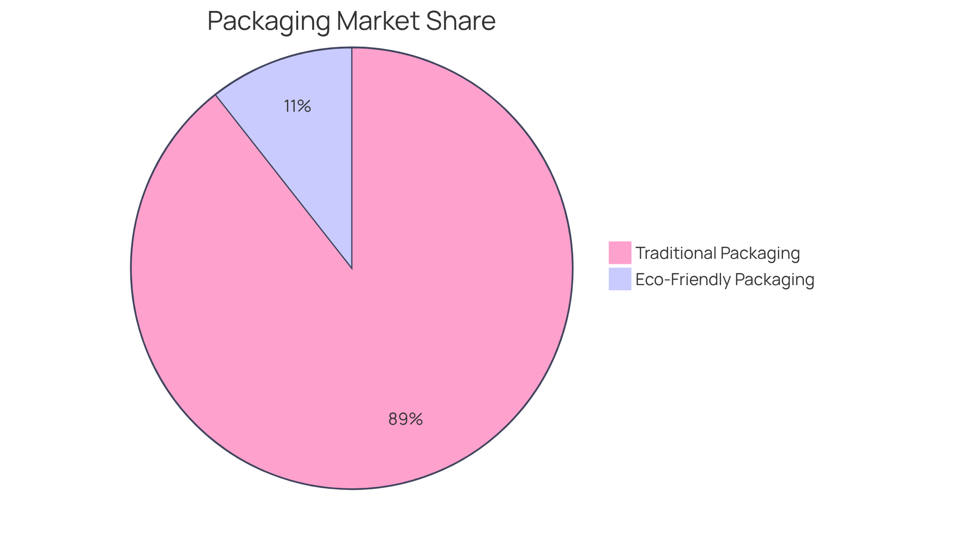 This pie chart shows how much of the packaging market is expected to be eco-friendly versus traditional. The green slice represents the growing eco-friendly segment, while the gray slice shows the traditional packaging. The bigger the green slice, the more consumers are choosing sustainable options!
